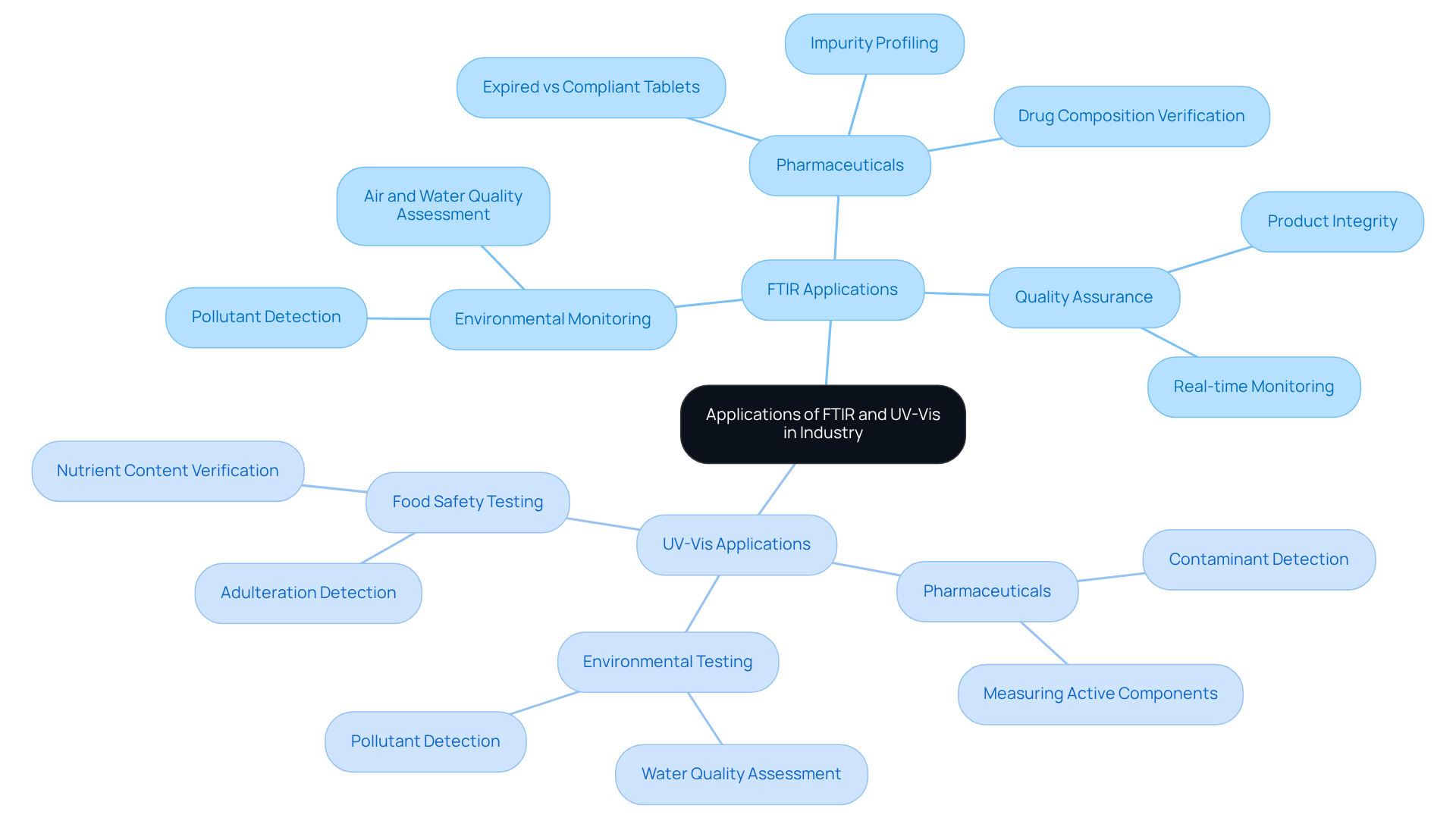 This mindmap illustrates how FTIR and UV-Vis spectroscopy are applied across various industries. Each branch represents a different application area, showing how these techniques contribute to quality assurance, environmental monitoring, and more. Follow the branches to explore specific uses and advantages of each method. This mindmap illustrates how FTIR and UV-Vis spectroscopy are applied across various industries. Each branch represents a different application area, showing how these techniques contribute to quality assurance, environmental monitoring, and more. Follow the branches to explore specific uses and advantages of each method.