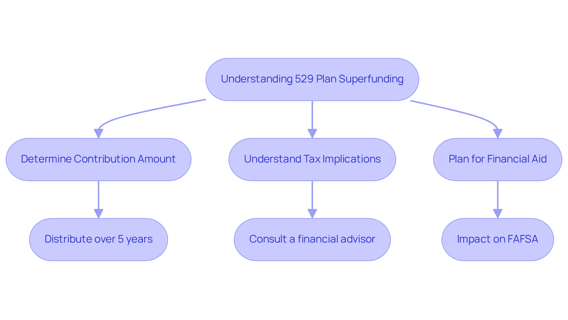 This flowchart guides parents through the process of managing 529 plan superfunding. Each box represents a step in the journey, helping you see what needs to be done for effective planning. This flowchart guides parents through the process of managing 529 plan superfunding. Each box represents a step in the journey, helping you see what needs to be done for effective planning.