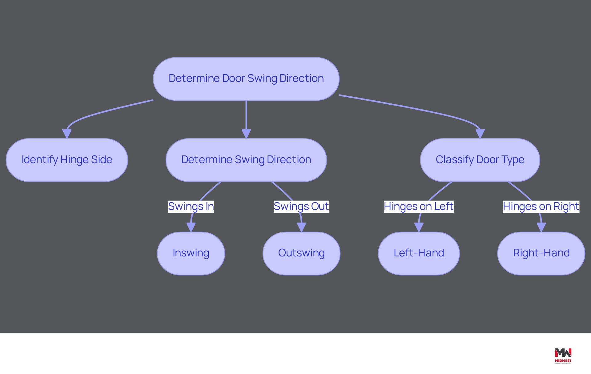 Follow the flowchart from the top to understand how to determine the swing direction of a door. Each step guides you through identifying the hinge side, determining whether the door swings in or out, and classifying it as left-hand or right-hand. This visual helps clarify the process and ensures you grasp the essential concepts for proper door installation. Follow the flowchart from the top to understand how to determine the swing direction of a door. Each step guides you through identifying the hinge side, determining whether the door swings in or out, and classifying it as left-hand or right-hand. This visual helps clarify the process and ensures you grasp the essential concepts for proper door installation.