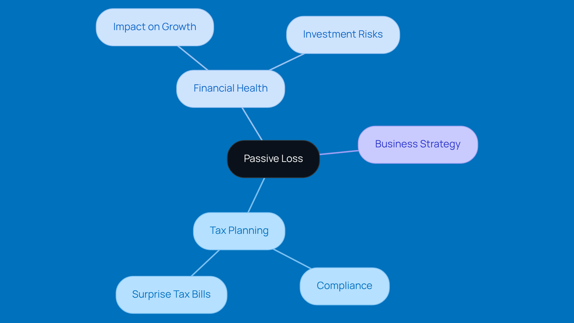 The center represents the main idea of passive loss. Each branch shows how it relates to important aspects of running a small business, helping you visualize the connections and implications.
