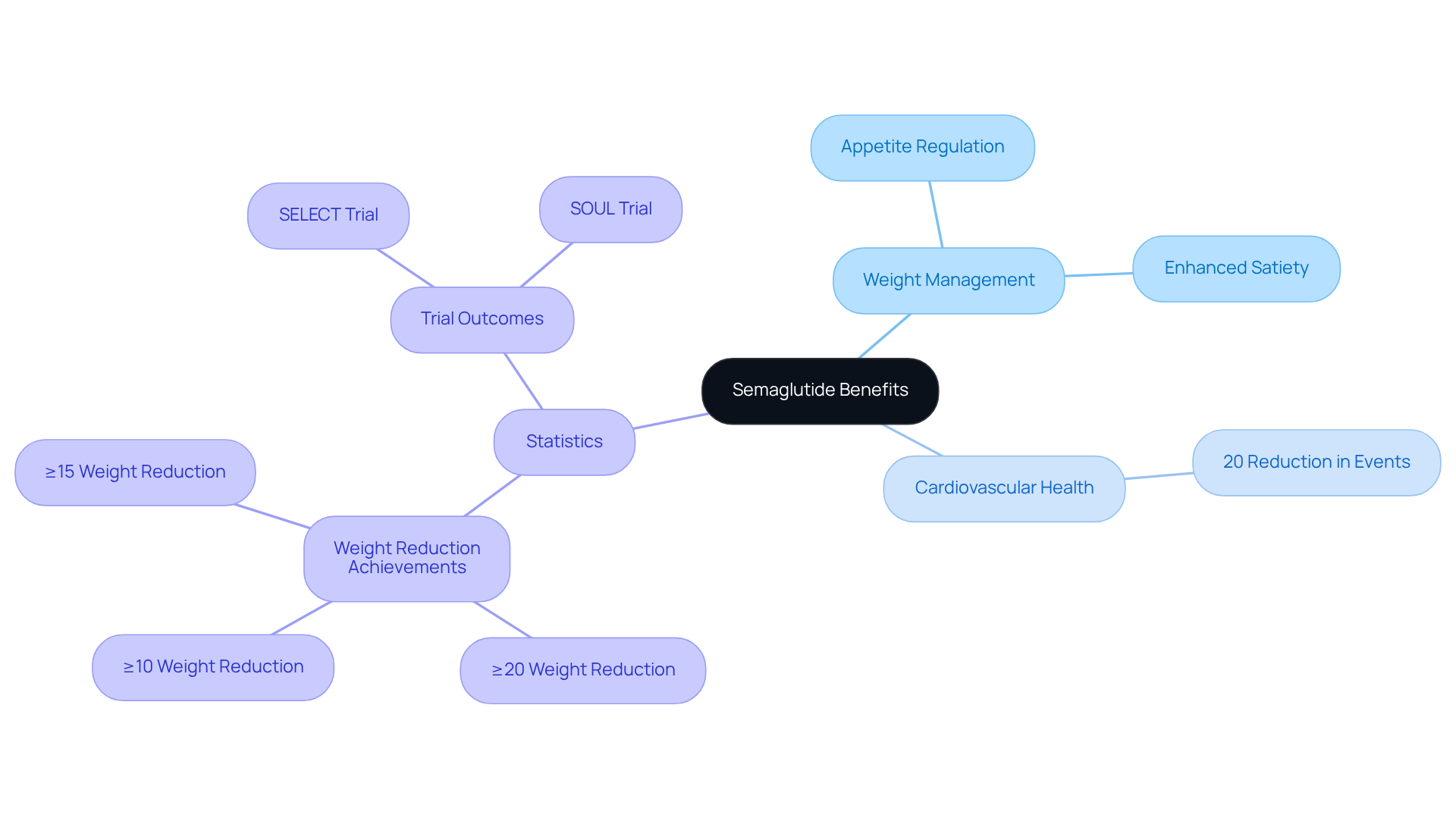The central node represents semaglutide, with branches showing its benefits for weight management and cardiovascular health. The statistic highlights the significant impact on reducing adverse cardiovascular events.
