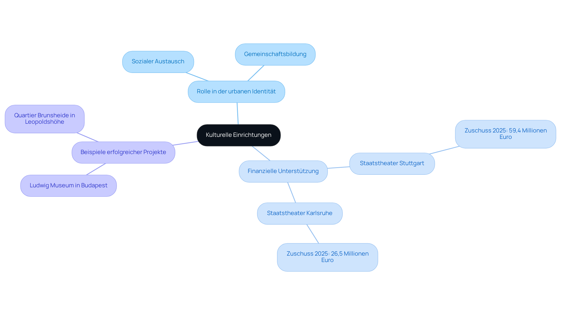 Im Zentrum steht die Bedeutung kultureller Einrichtungen. Die Äste zeigen, wie sie zur urbanen Identität beitragen, welche finanziellen Mittel bereitgestellt werden und welche Projekte als Beispiele dienen.
