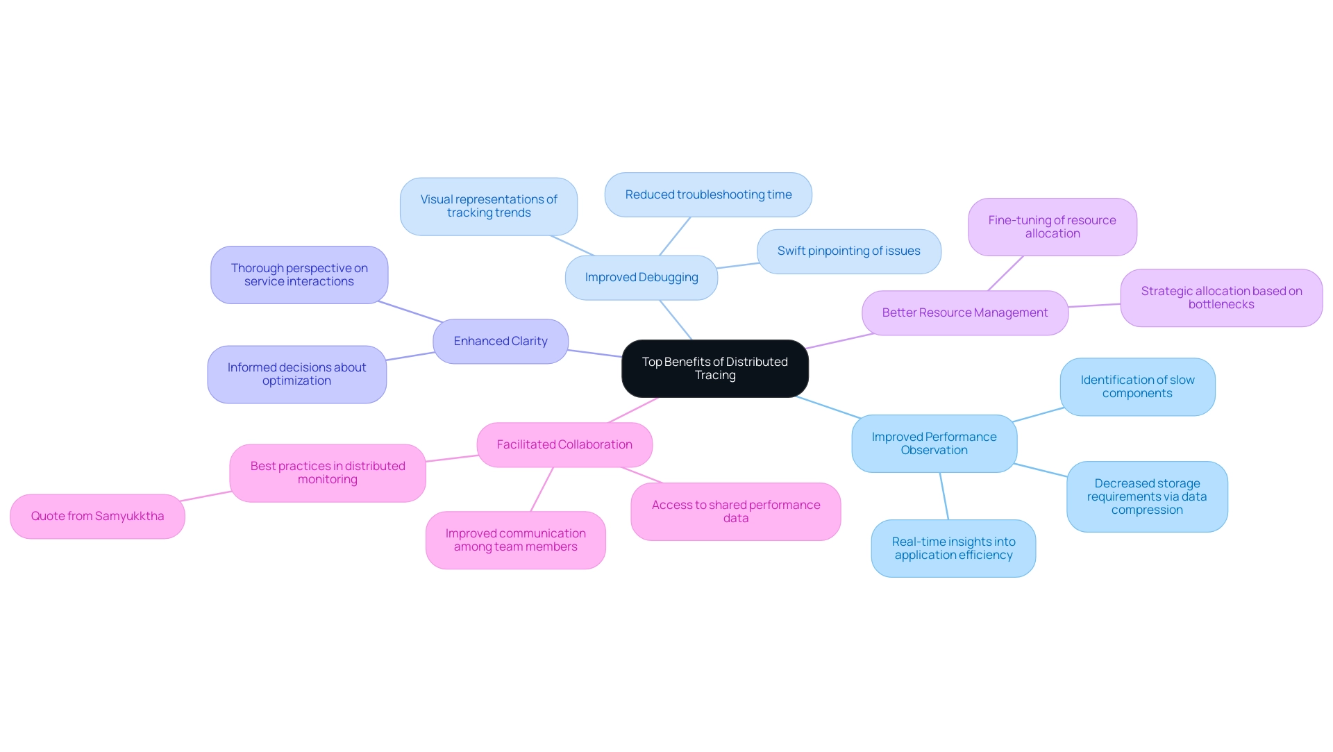 The central node represents the main topic, with branches showing each benefit and sub-branches elaborating on key points or examples.