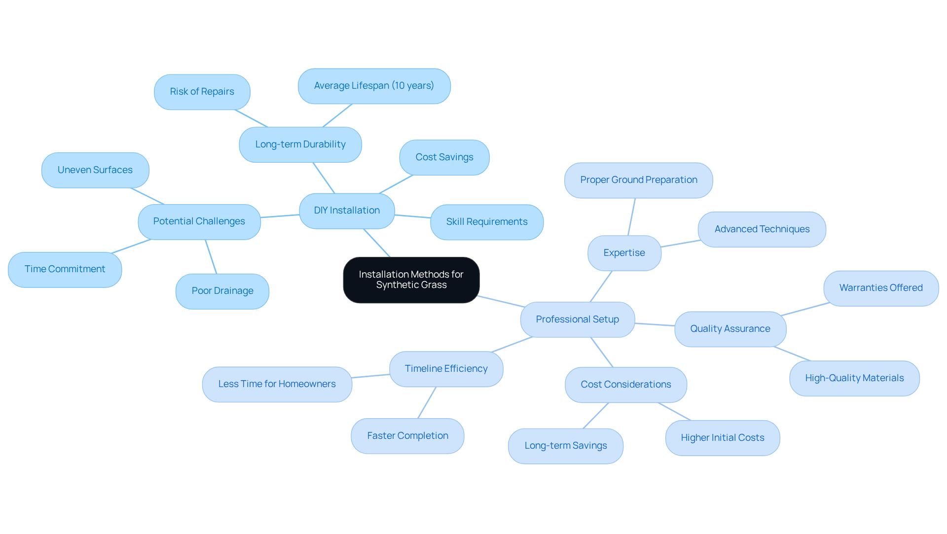 The central node represents the main topic, while the branches show the two installation methods. Each sub-branch highlights key factors to consider, helping you weigh the pros and cons of DIY versus professional help. The central node represents the main topic, while the branches show the two installation methods. Each sub-branch highlights key factors to consider, helping you weigh the pros and cons of DIY versus professional help.