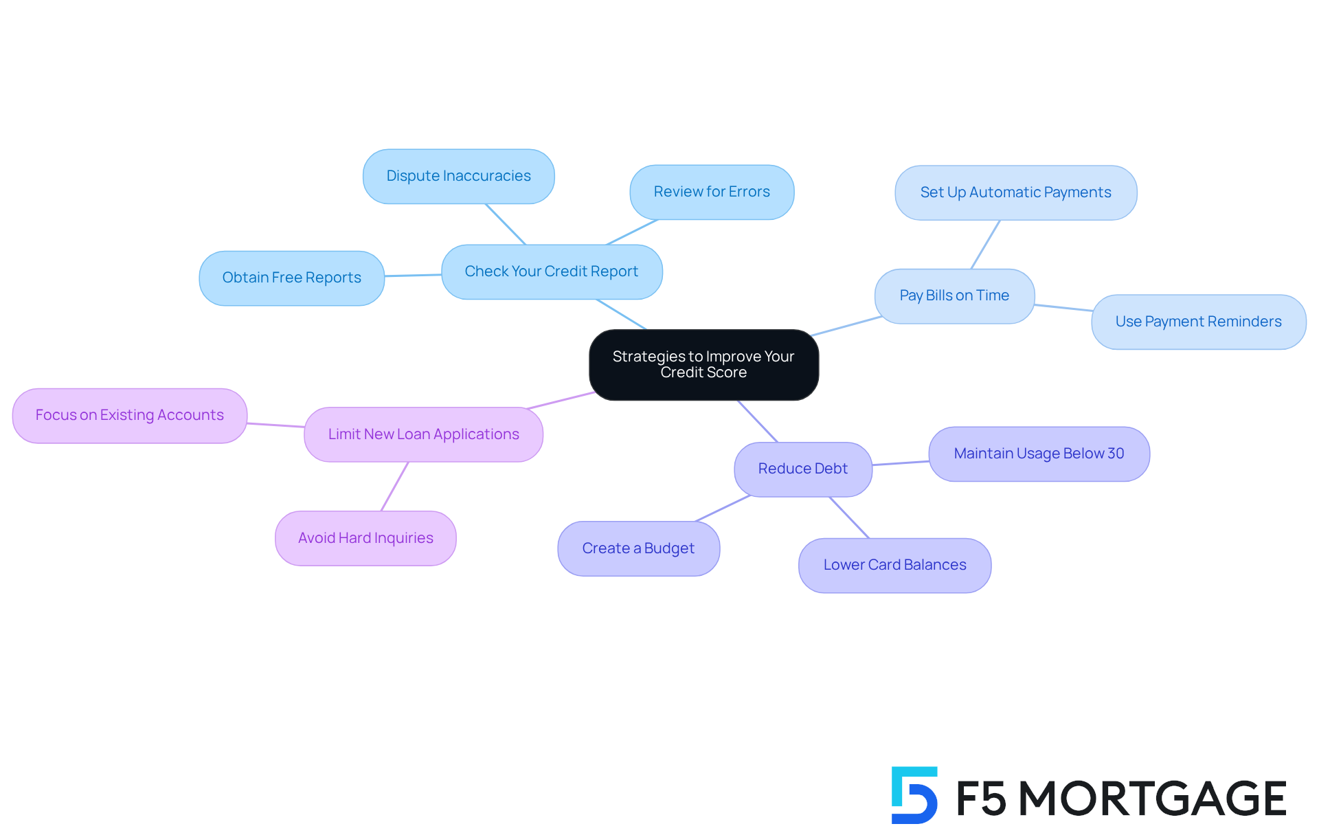 The center represents the goal of improving your credit score. Each branch leads to a strategy, and the smaller branches show actions you can take to achieve that strategy. Follow the connections to see how everything relates!