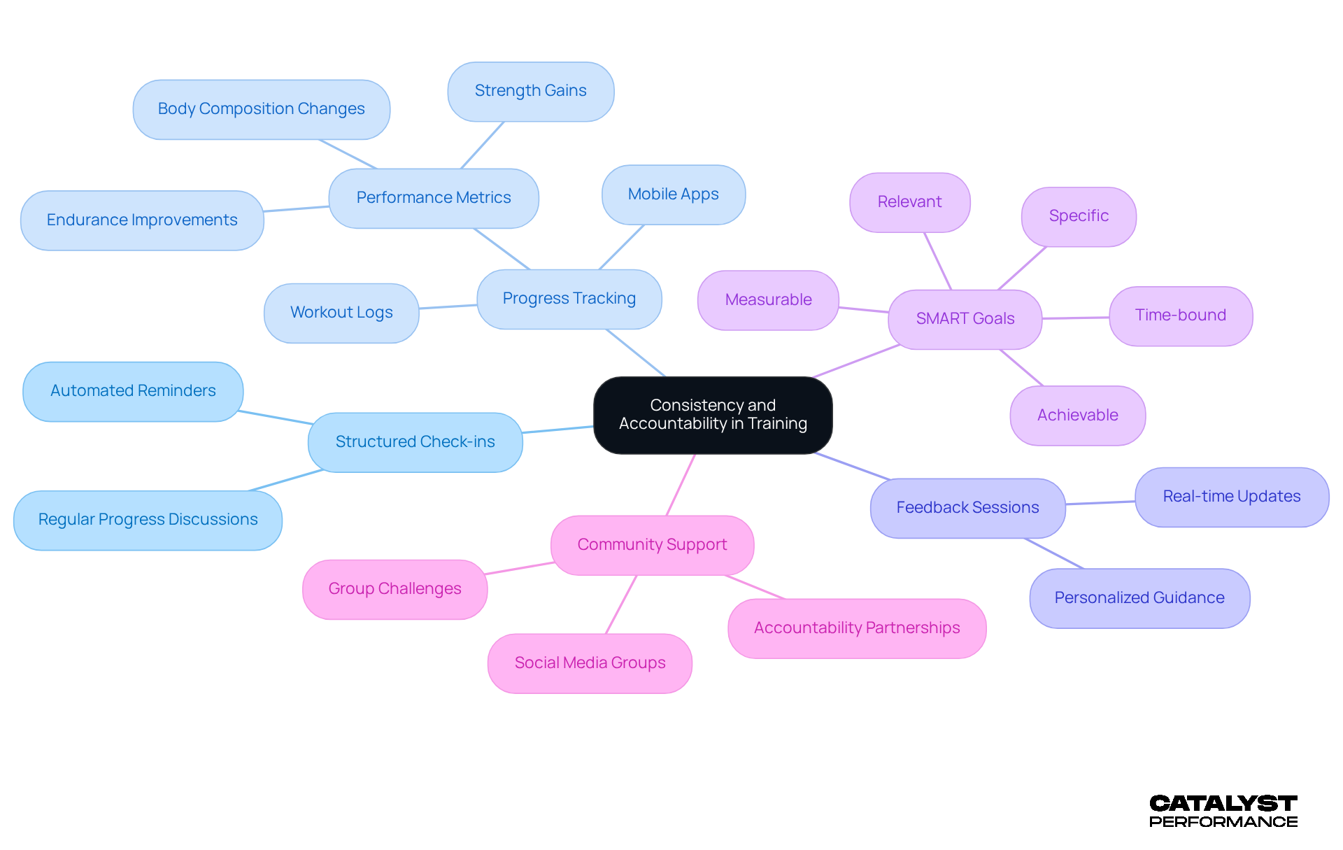 Start at the center with the main theme, then follow the branches to explore different strategies and tools that help maintain accountability and consistency in your training journey.