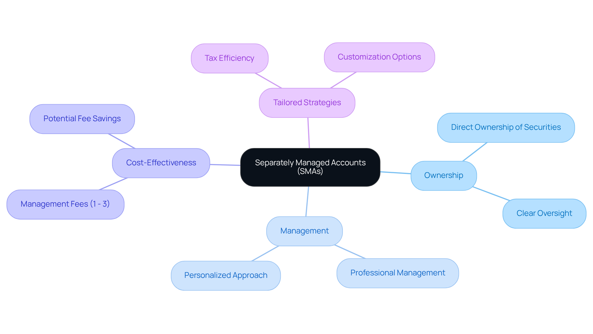 What Is an SMA Investment Account and Why It Matters for Families ...