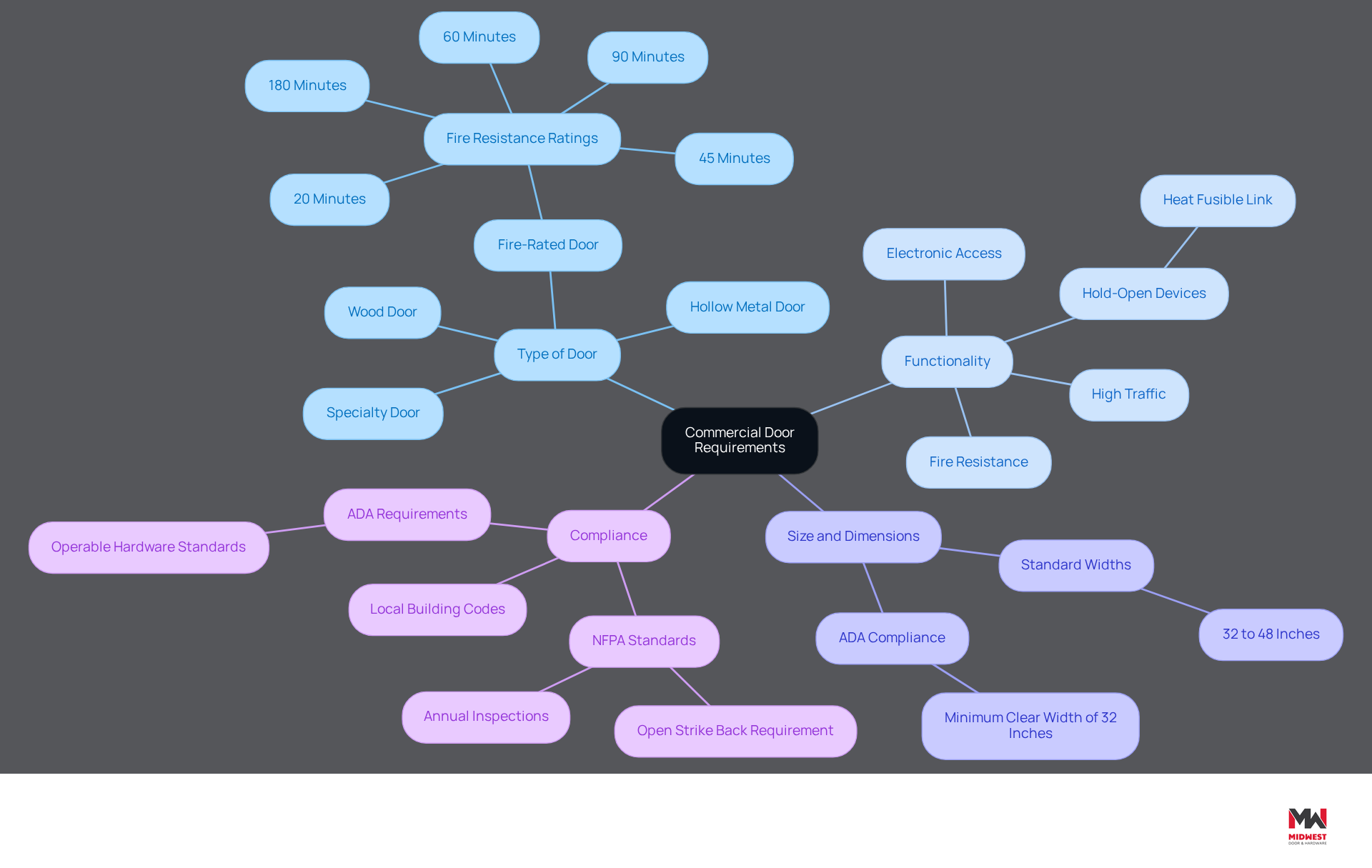 The center represents the overall goal of defining door requirements, while the branches show different aspects to consider. Each sub-branch provides specific details that help guide your decision-making process.