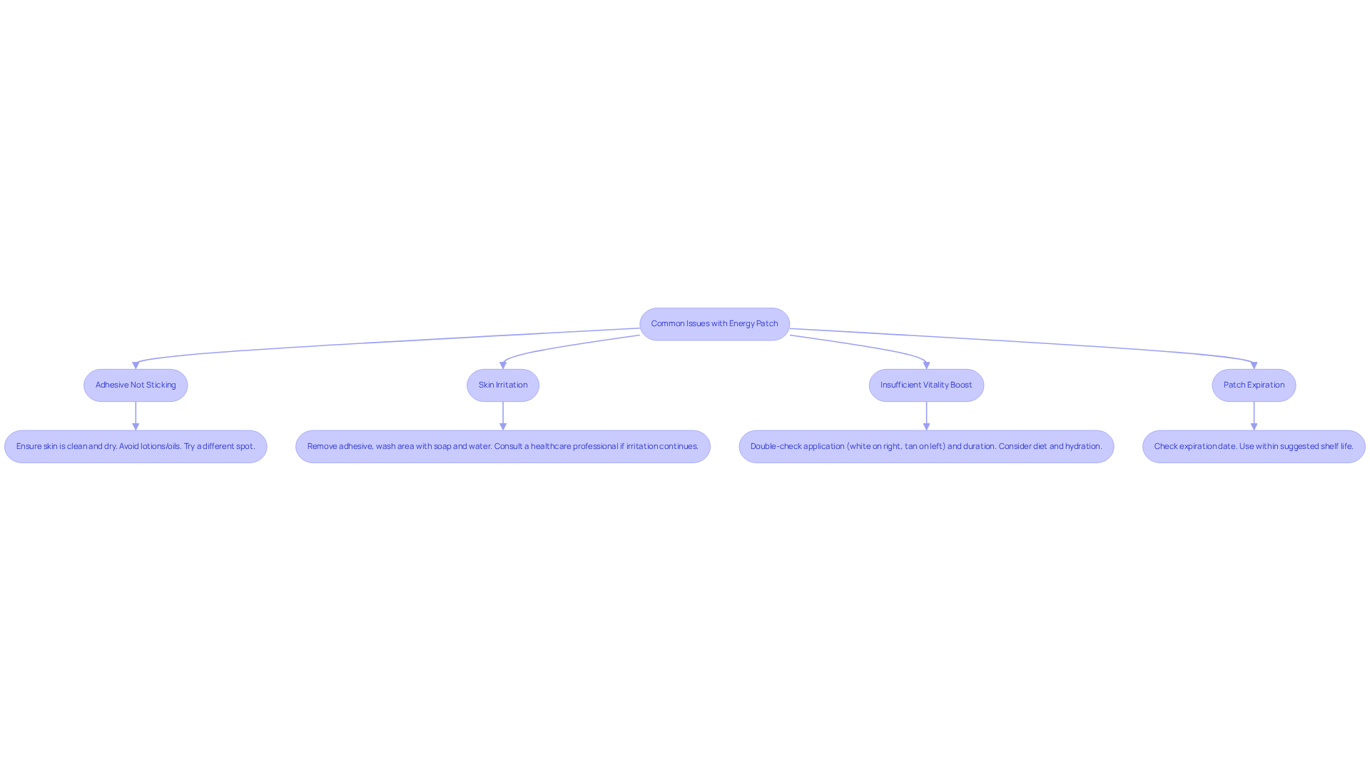 Each box represents a common issue with the energy patch. Follow the arrows to see the recommended solutions for each problem. This flowchart helps you quickly find the right steps to enhance your experience. Each box represents a common issue with the energy patch. Follow the arrows to see the recommended solutions for each problem. This flowchart helps you quickly find the right steps to enhance your experience.