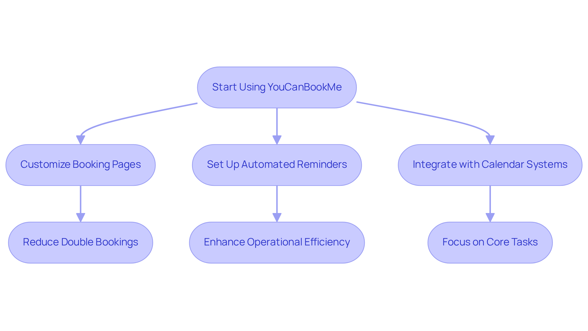 Follow the flow from the start of using YouCanBookMe through its features to see how each one contributes to better scheduling and efficiency. Each step shows how the app helps teams manage their time more effectively. Follow the flow from the start of using YouCanBookMe through its features to see how each one contributes to better scheduling and efficiency. Each step shows how the app helps teams manage their time more effectively.