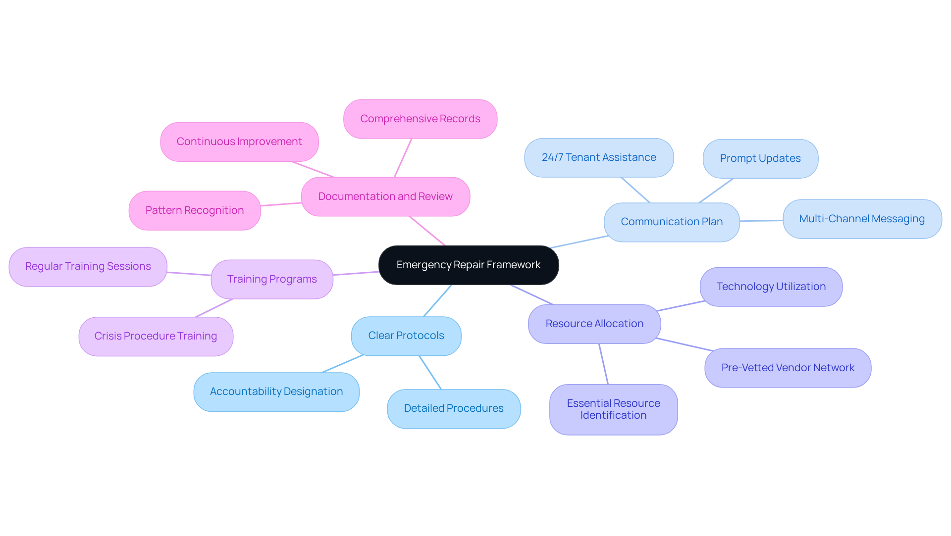 The central node represents the overall framework, while each branch shows a key component. Follow the branches to explore the details of each component and how they work together to create an effective emergency response.