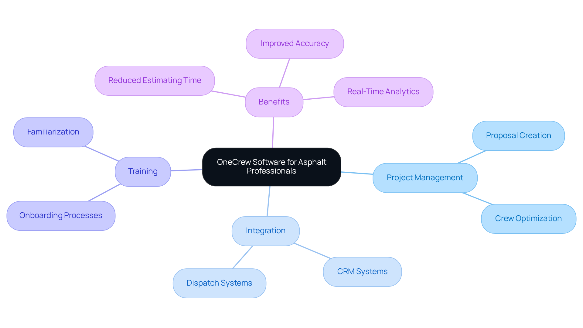 This mindmap starts with OneCrew at the center, branching out to show how it helps with project management, integration with other systems, training for crews, and the benefits it brings to asphalt professionals. Each branch represents a key area of focus, making it easy to see how everything connects.