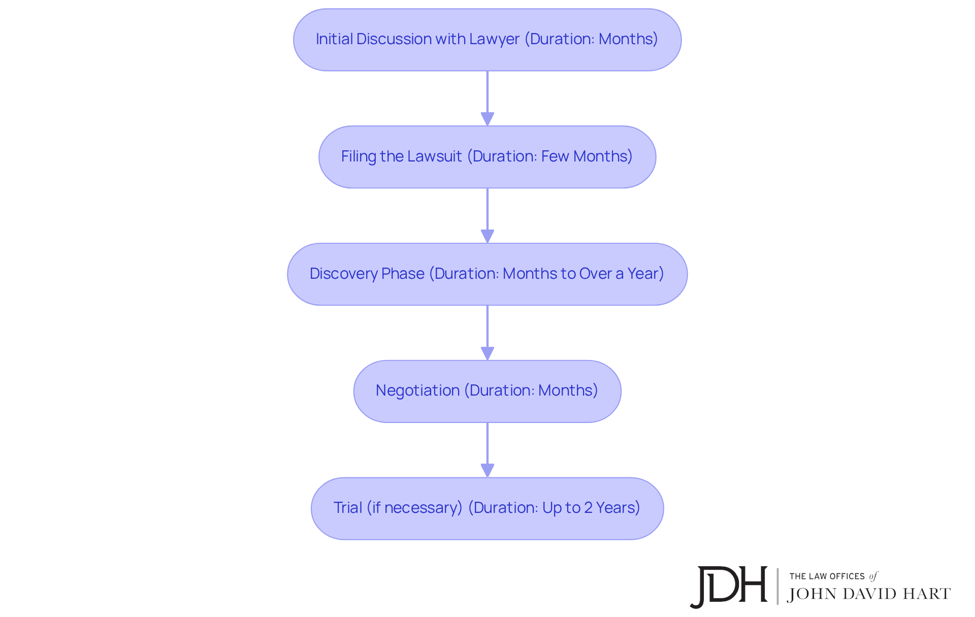 Follow the arrows to see the order of the legal process. Each box shows a stage and how long it usually takes. The longer the stage, the more complex the situation might be.