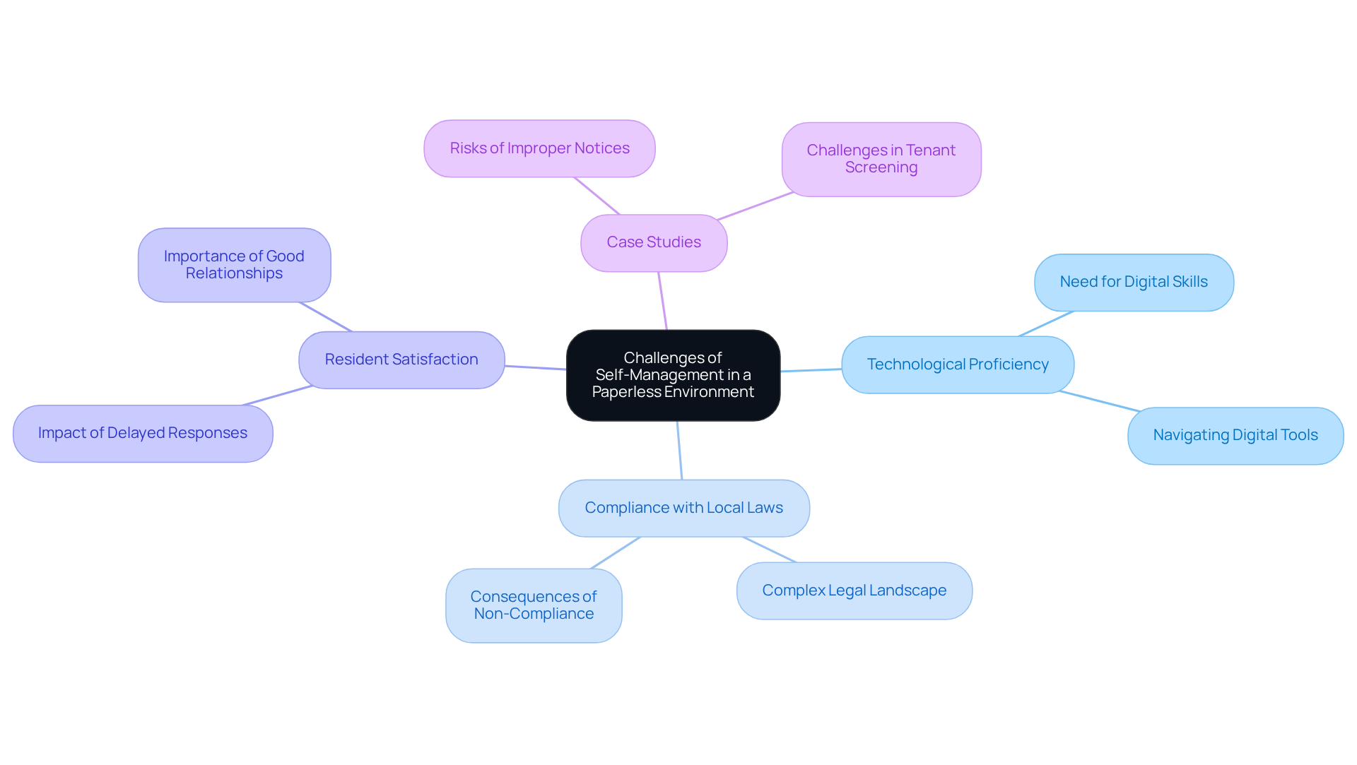 The central node represents the main topic, while the branches show different challenges landlords face. Each sub-branch provides more detail about those challenges, helping you understand the complexities of self-management in a digital world.