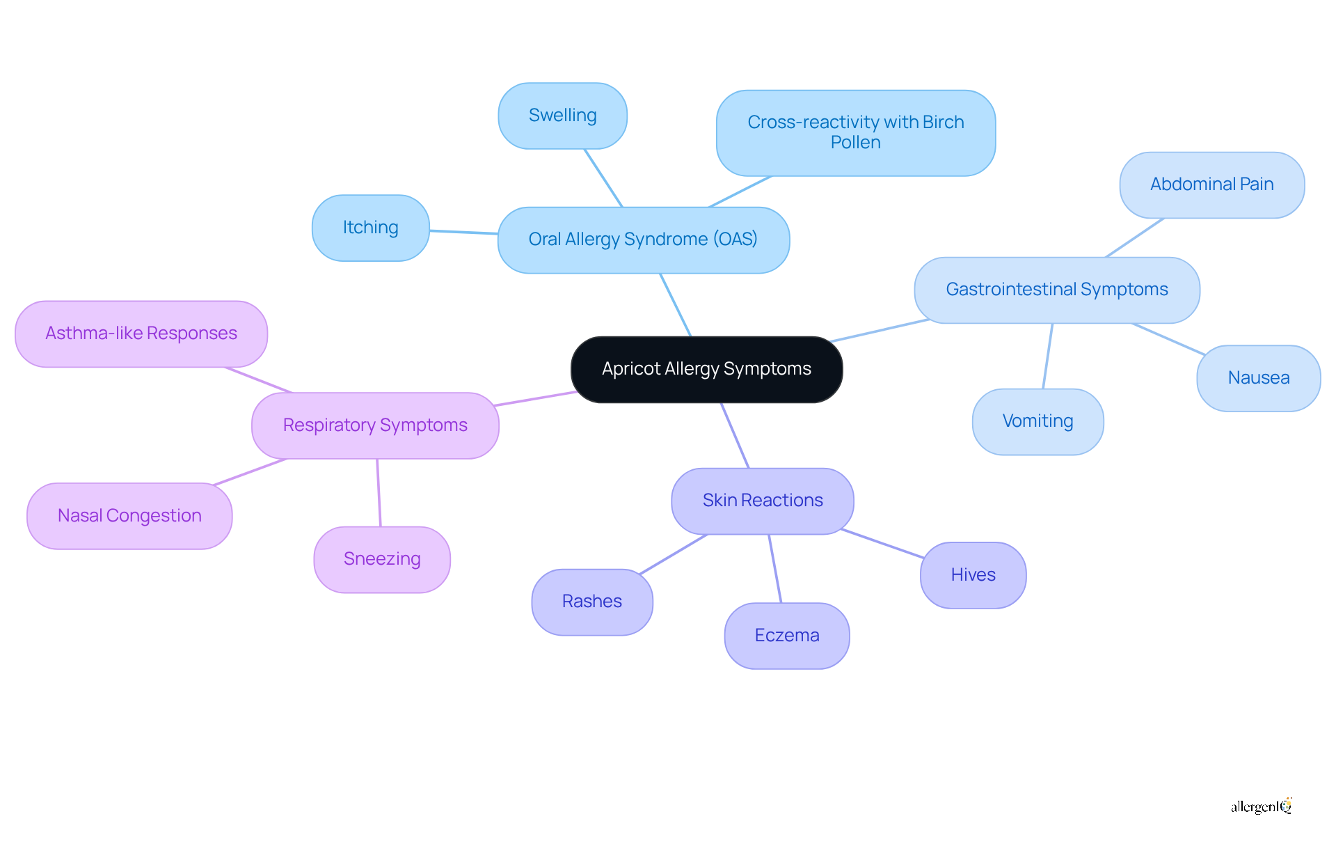 The central node represents the overall topic of apricot allergy symptoms. Each branch shows a different category of symptoms, with further details provided in sub-branches. This helps you understand the various reactions that can occur and their connections.