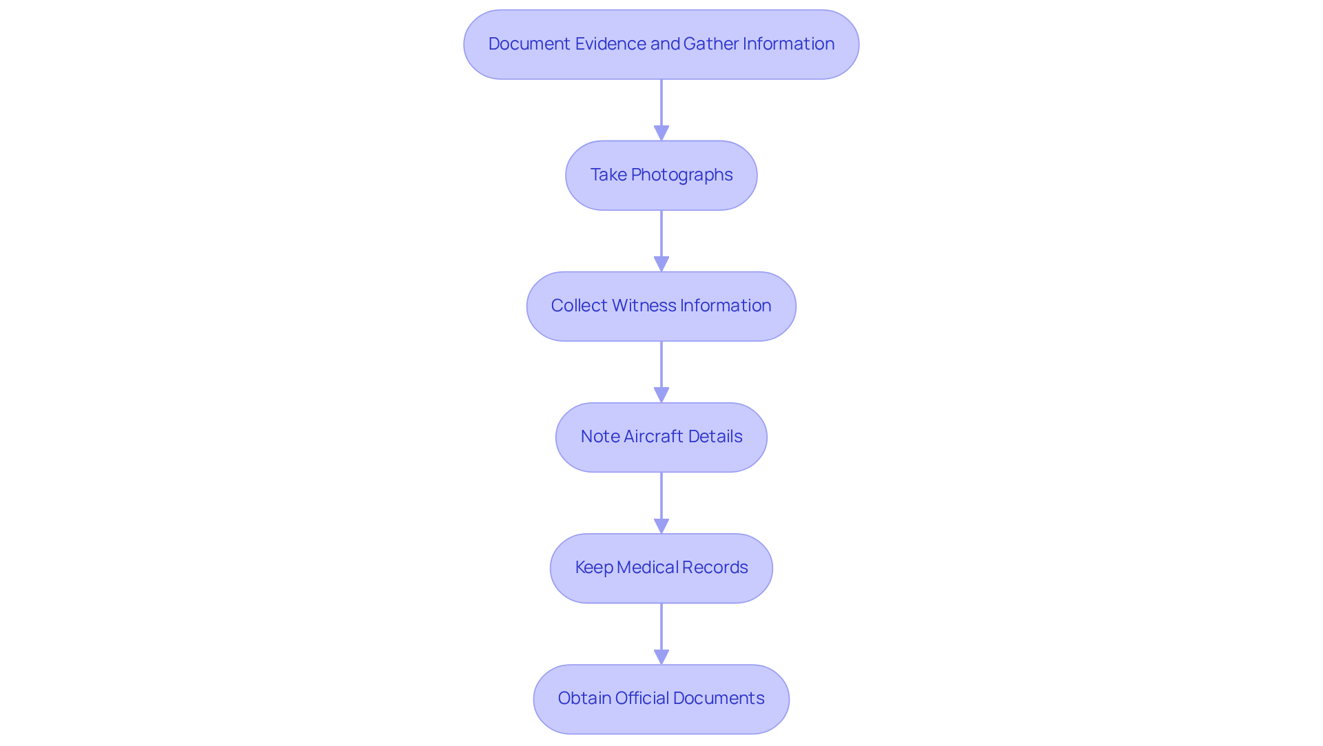Each box represents a crucial step in gathering evidence. Follow the arrows to see the order in which these actions should be taken to strengthen your case.