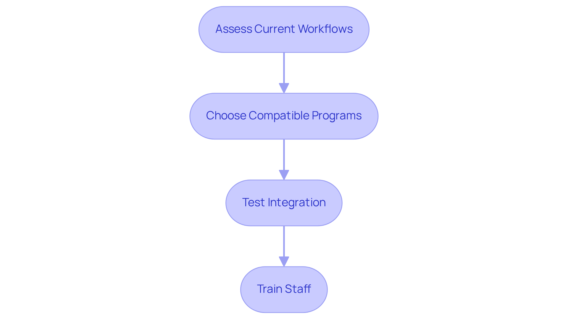 Each box represents a crucial step in the integration process. Follow the arrows to see how each step builds on the previous one, leading to a successful integration.