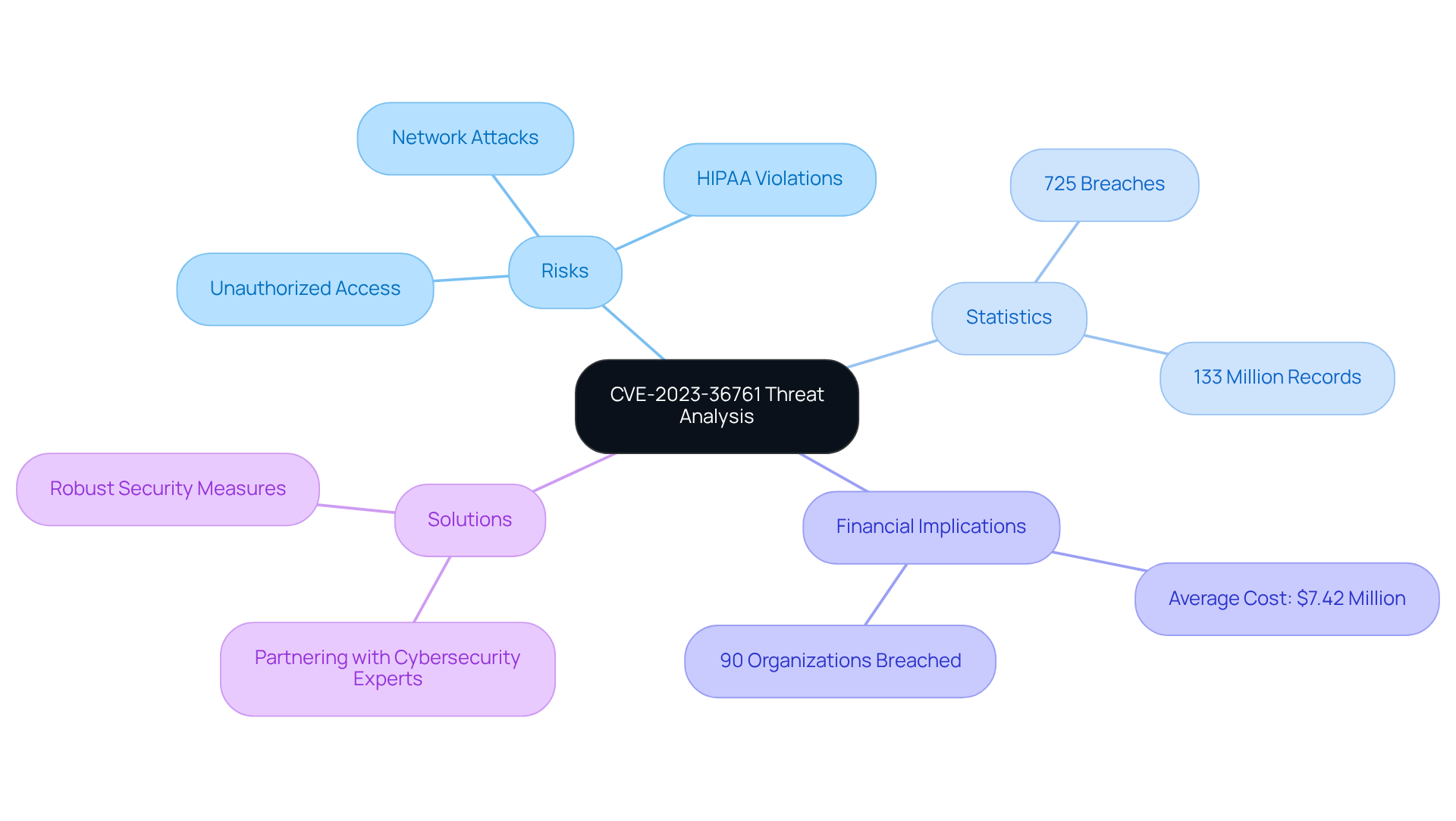 This mindmap starts with the main vulnerability at the center and branches out to show the various risks, statistics, financial impacts, and solutions. Each branch represents a key area of concern, helping you understand how they relate to the central threat.