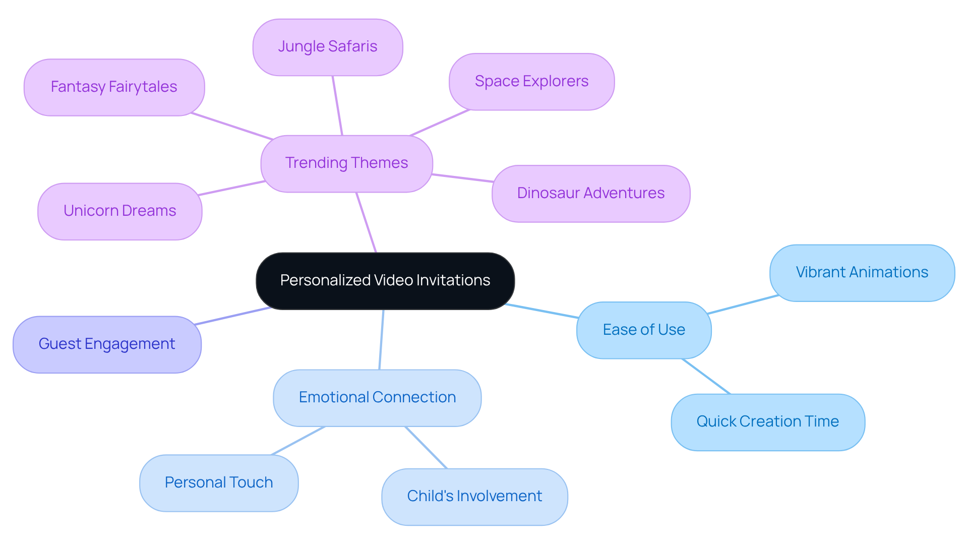 The center represents the main idea of creating video invitations, while the branches illustrate various benefits and features that make this service special. Follow the branches to see how each aspect contributes to enhancing the birthday celebration.