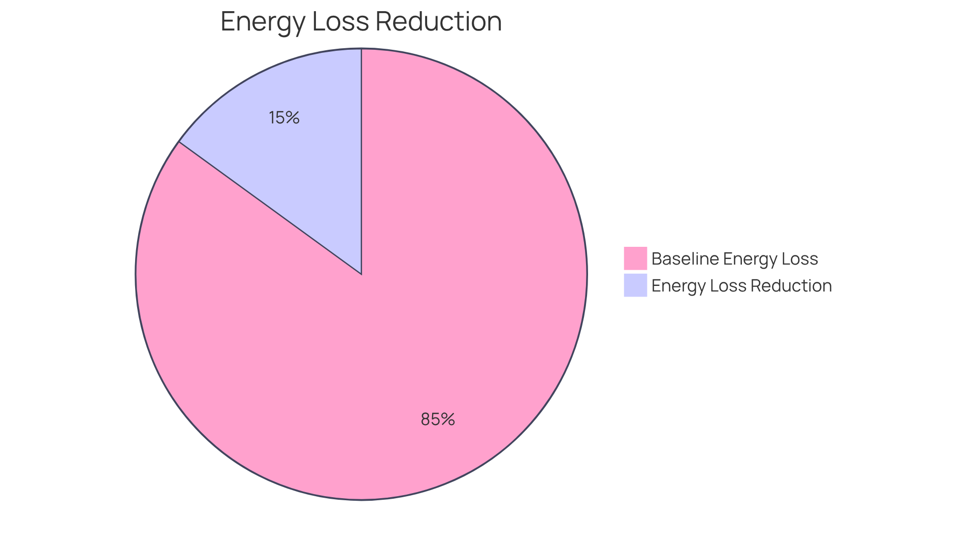 The green slice shows the 15% reduction in energy losses achieved with ANSYS tools, while the gray slice represents the remaining energy losses without these optimizations. This visual helps you see how much of a difference ANSYS makes!