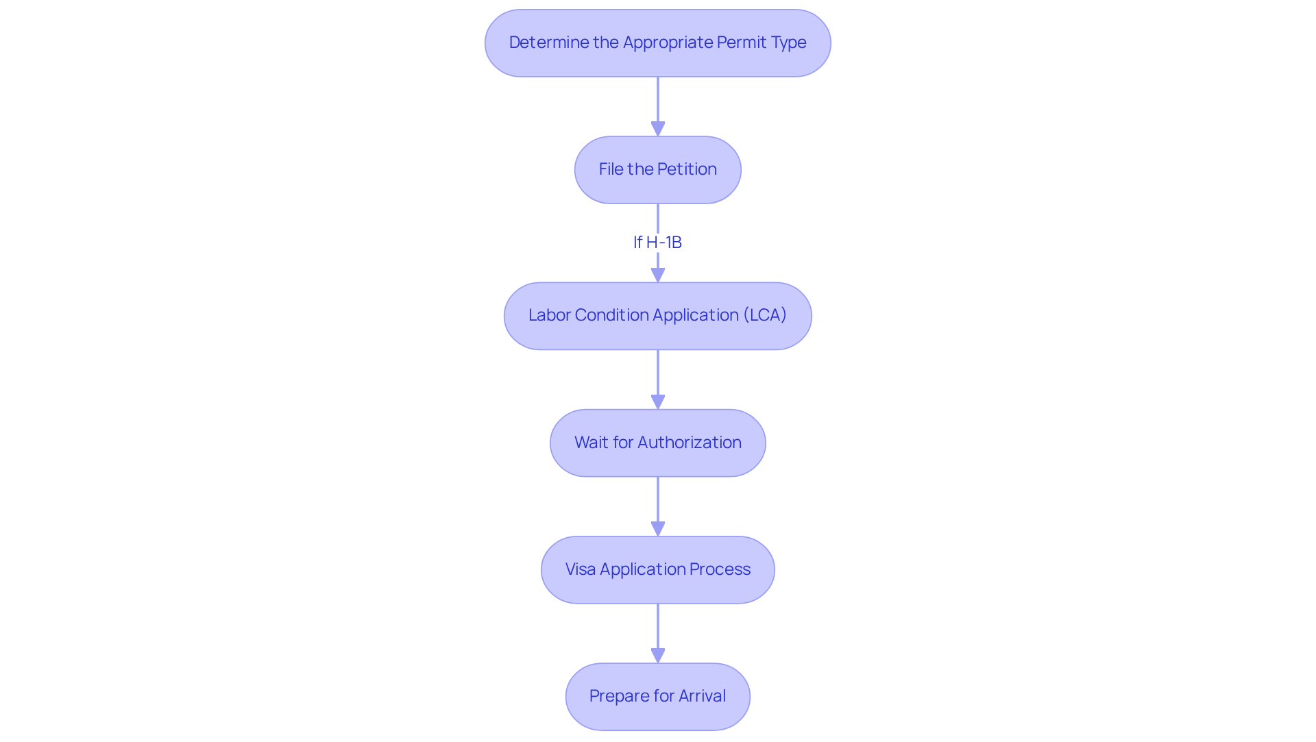 Each box represents a step in the process of hiring foreign workers. Follow the arrows to see how to move from one step to the next, starting from determining the right visa type all the way to preparing for the worker's arrival.