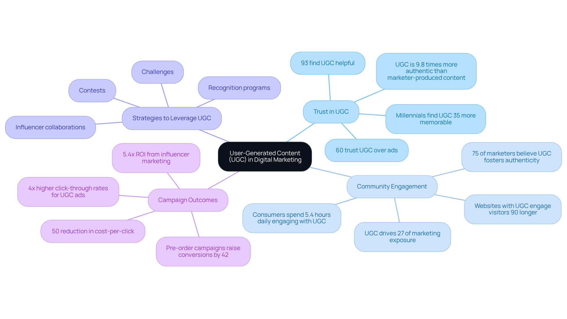 The central node represents UGC, and each branch shows how it influences various aspects of marketing. Statistics and strategies are highlighted to demonstrate the importance of community involvement. The central node represents UGC, and each branch shows how it influences various aspects of marketing. Statistics and strategies are highlighted to demonstrate the importance of community involvement.