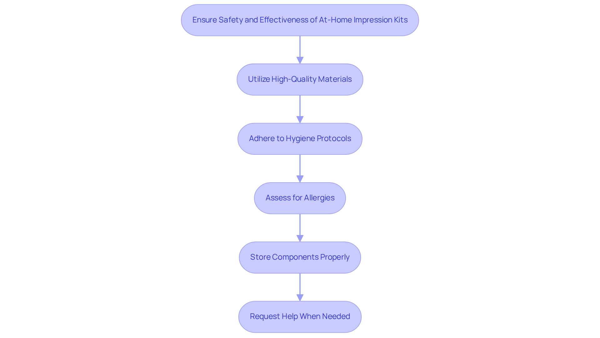 Each box represents a step in the process of using an at-home impression kit. Follow the arrows to ensure you're taking all necessary precautions for a safe and effective experience.