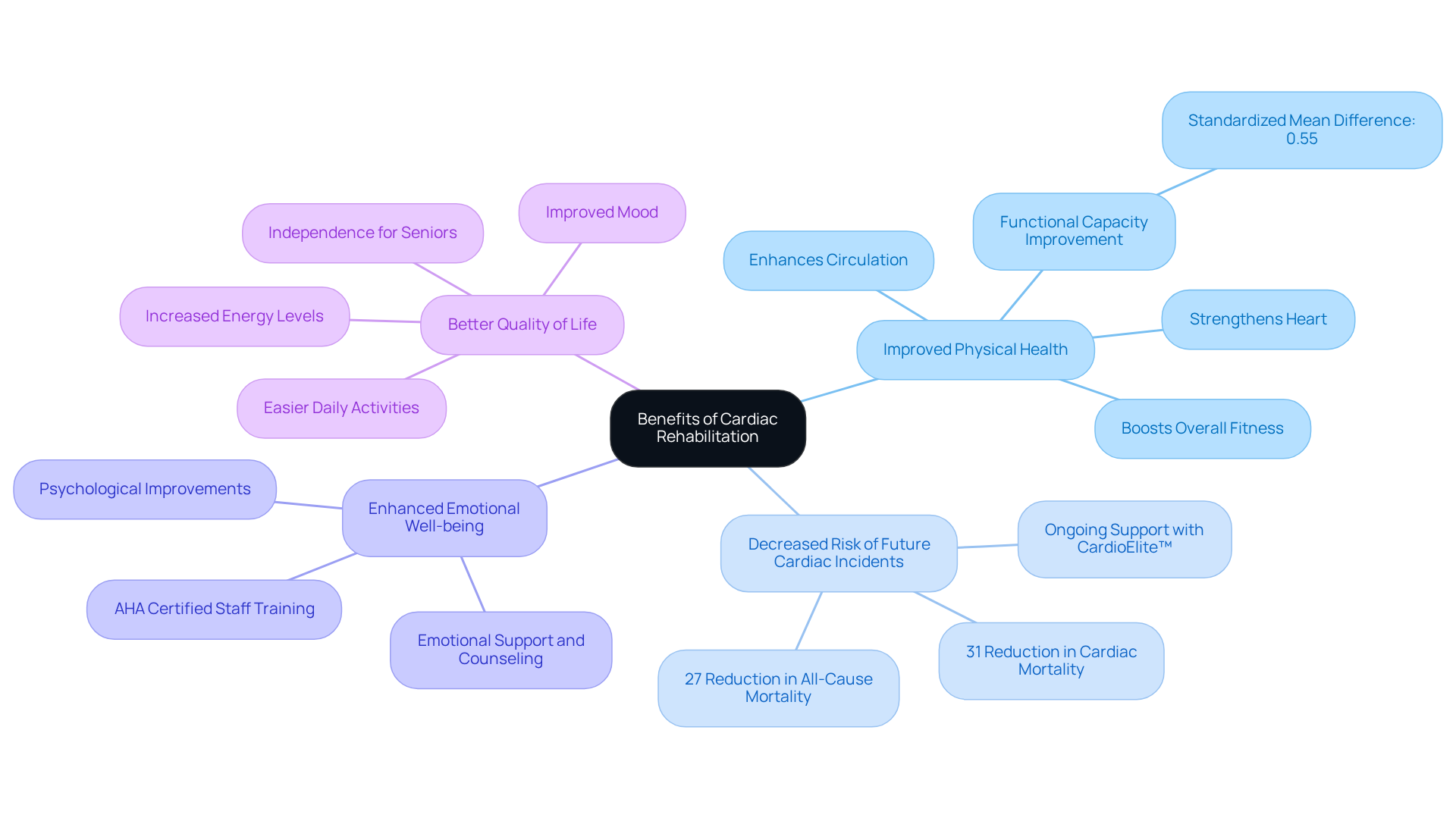 The central node represents the overall benefits of cardiac rehab, while the branches show specific advantages. Each color-coded branch highlights a different benefit, making it easy to see how they contribute to a healthier life after a heart attack.