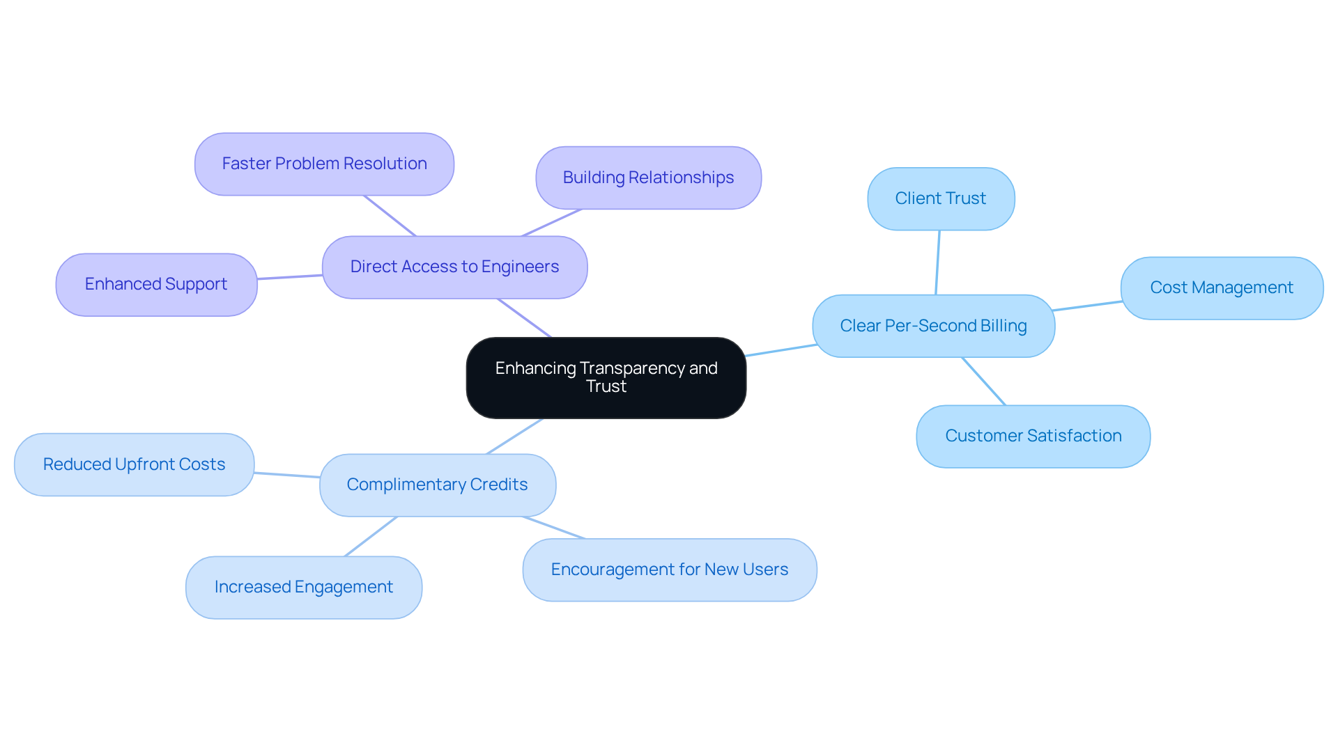 Start at the center with the main theme of transparency, then explore the branches that represent different aspects of how clear billing can improve relationships and support for startups. Start at the center with the main theme of transparency, then explore the branches that represent different aspects of how clear billing can improve relationships and support for startups.