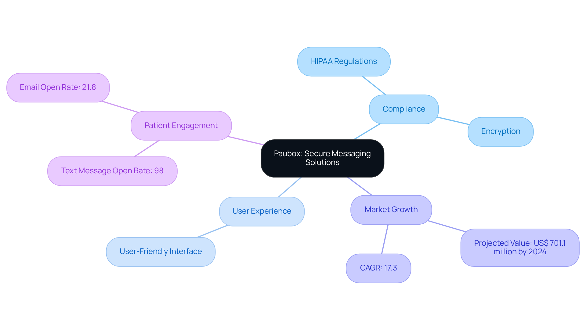 The central node represents Paubox, with branches showing its key features and statistics. Each branch highlights important aspects like compliance, user experience, market growth, and patient engagement, making it easy to understand how they connect.