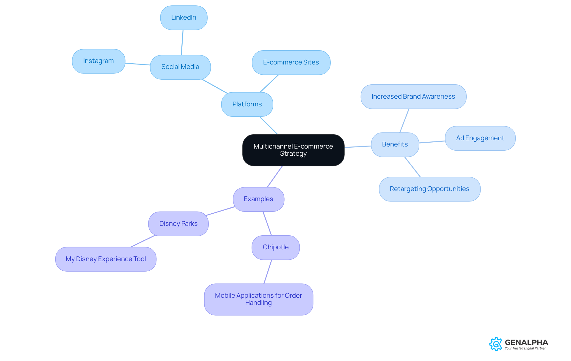 This mindmap illustrates how a multichannel e-commerce strategy can boost your brand's visibility. Start at the center with the main strategy, then explore the platforms you can use, the benefits you gain, and real-world examples of successful brands. This mindmap illustrates how a multichannel e-commerce strategy can boost your brand's visibility. Start at the center with the main strategy, then explore the platforms you can use, the benefits you gain, and real-world examples of successful brands.