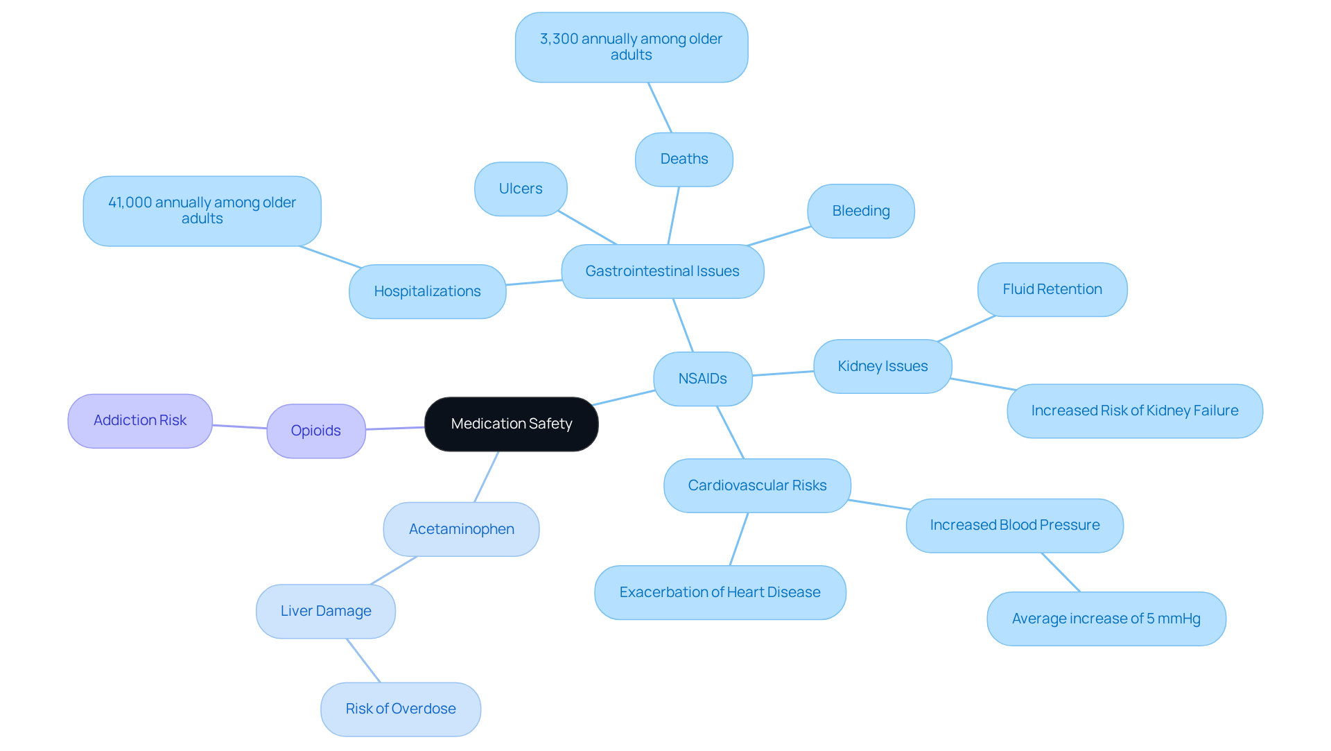 This mindmap helps you see the connections between different pain relief medications and their potential risks. Start at the center with 'Medication Safety' and explore each branch to understand the specific risks associated with NSAIDs, acetaminophen, and opioids. Each color-coded branch makes it easy to differentiate between the medications and their side effects. This mindmap helps you see the connections between different pain relief medications and their potential risks. Start at the center with 'Medication Safety' and explore each branch to understand the specific risks associated with NSAIDs, acetaminophen, and opioids. Each color-coded branch makes it easy to differentiate between the medications and their side effects.