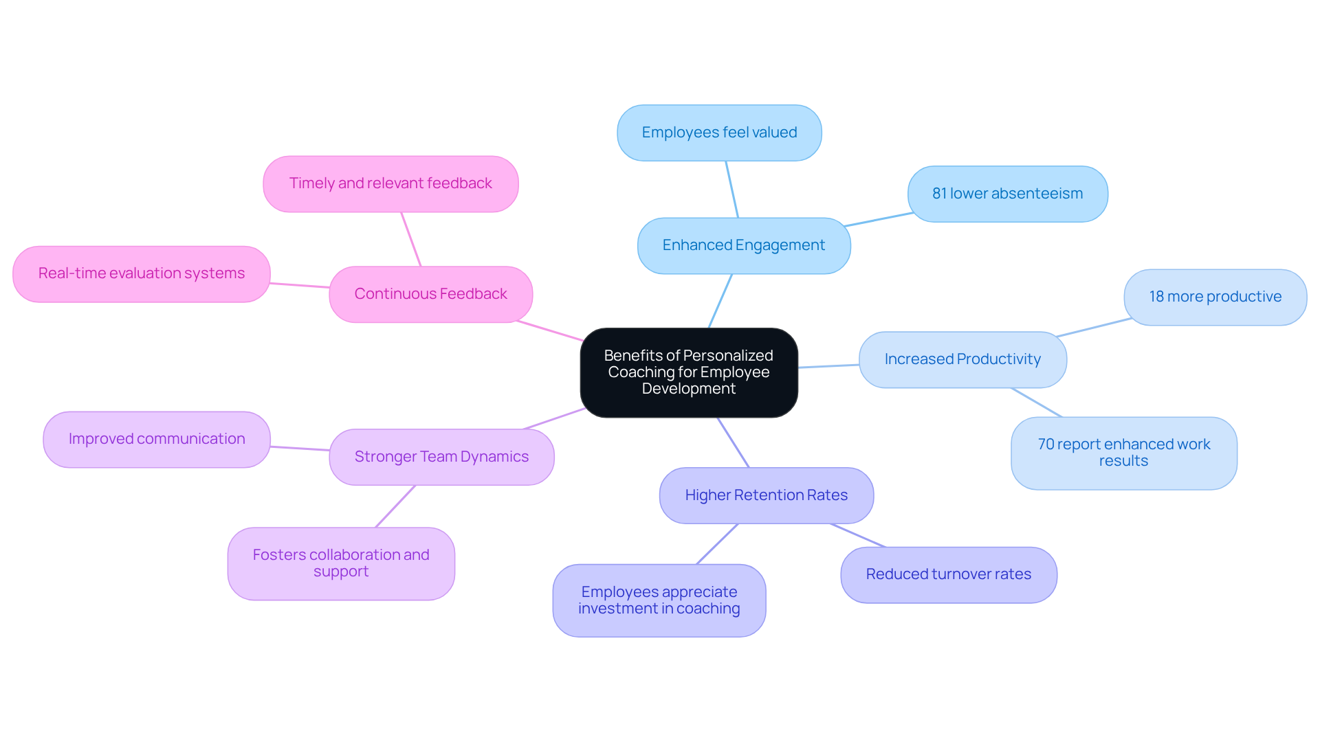The central node represents the core idea of personalized coaching, while each branch highlights a specific benefit. The sub-branches provide additional details or statistics relevant to each benefit, helping you visualize the comprehensive impact of personalized coaching. The central node represents the core idea of personalized coaching, while each branch highlights a specific benefit. The sub-branches provide additional details or statistics relevant to each benefit, helping you visualize the comprehensive impact of personalized coaching.