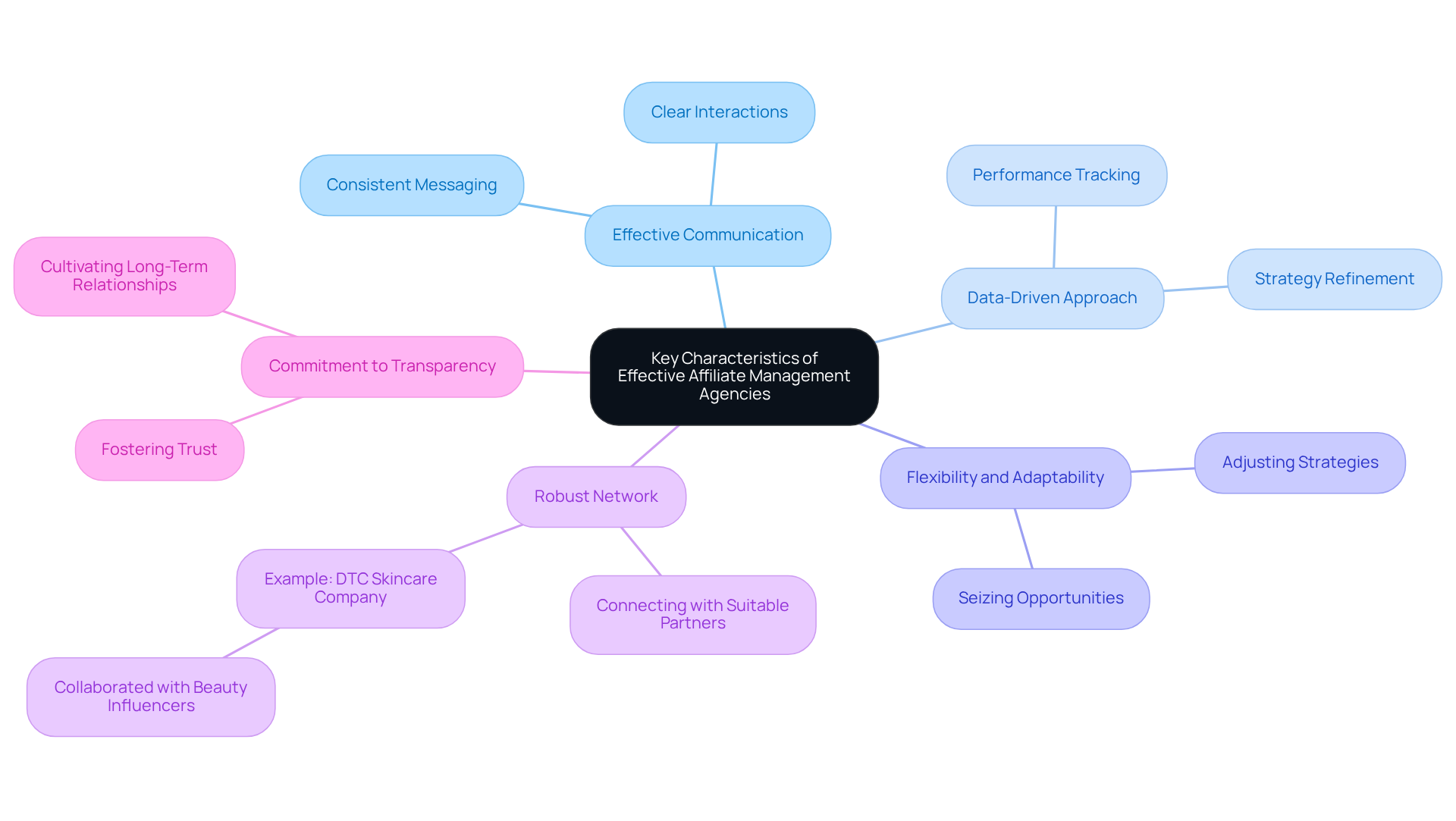 This mindmap starts with the main idea in the center and branches out to show the essential traits of successful affiliate management. Each branch represents a characteristic, and you can follow the lines to see how they connect to the central theme.