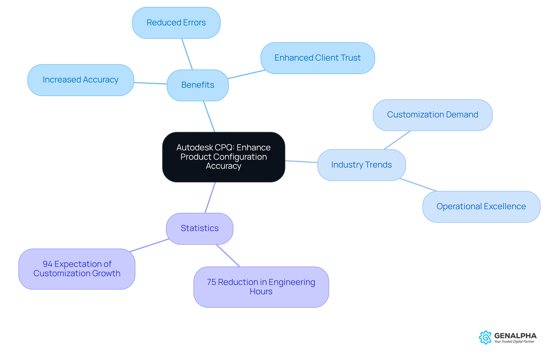 At the center, we have Autodesk CPQ. The branches illustrate various benefits and trends associated with it. Each color represents a different area, making it easy to follow and understand how everything connects. At the center, we have Autodesk CPQ. The branches illustrate various benefits and trends associated with it. Each color represents a different area, making it easy to follow and understand how everything connects.