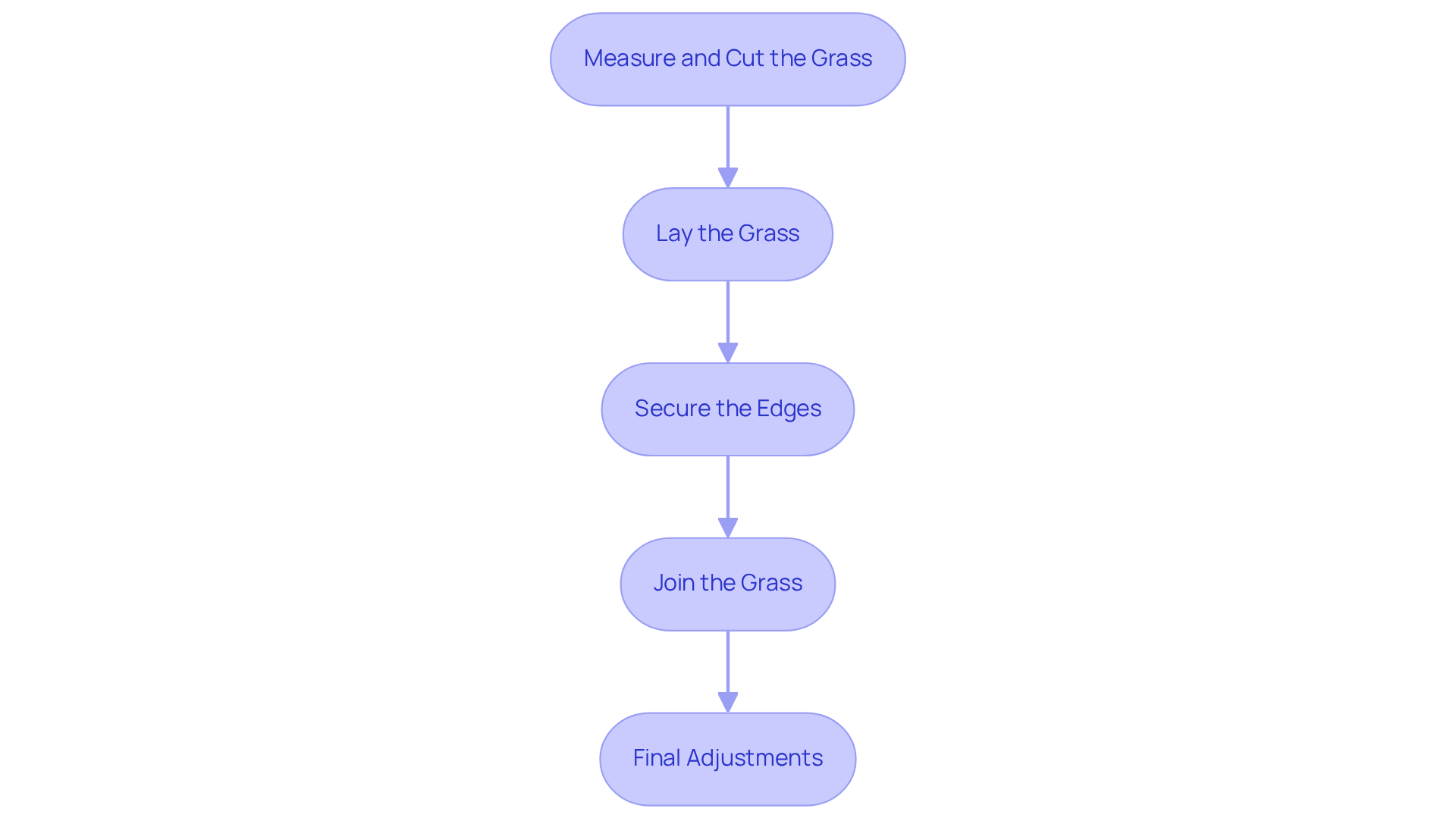 Each box represents a step in the installation process. Follow the arrows to see how to move from measuring to final adjustments for a successful installation.