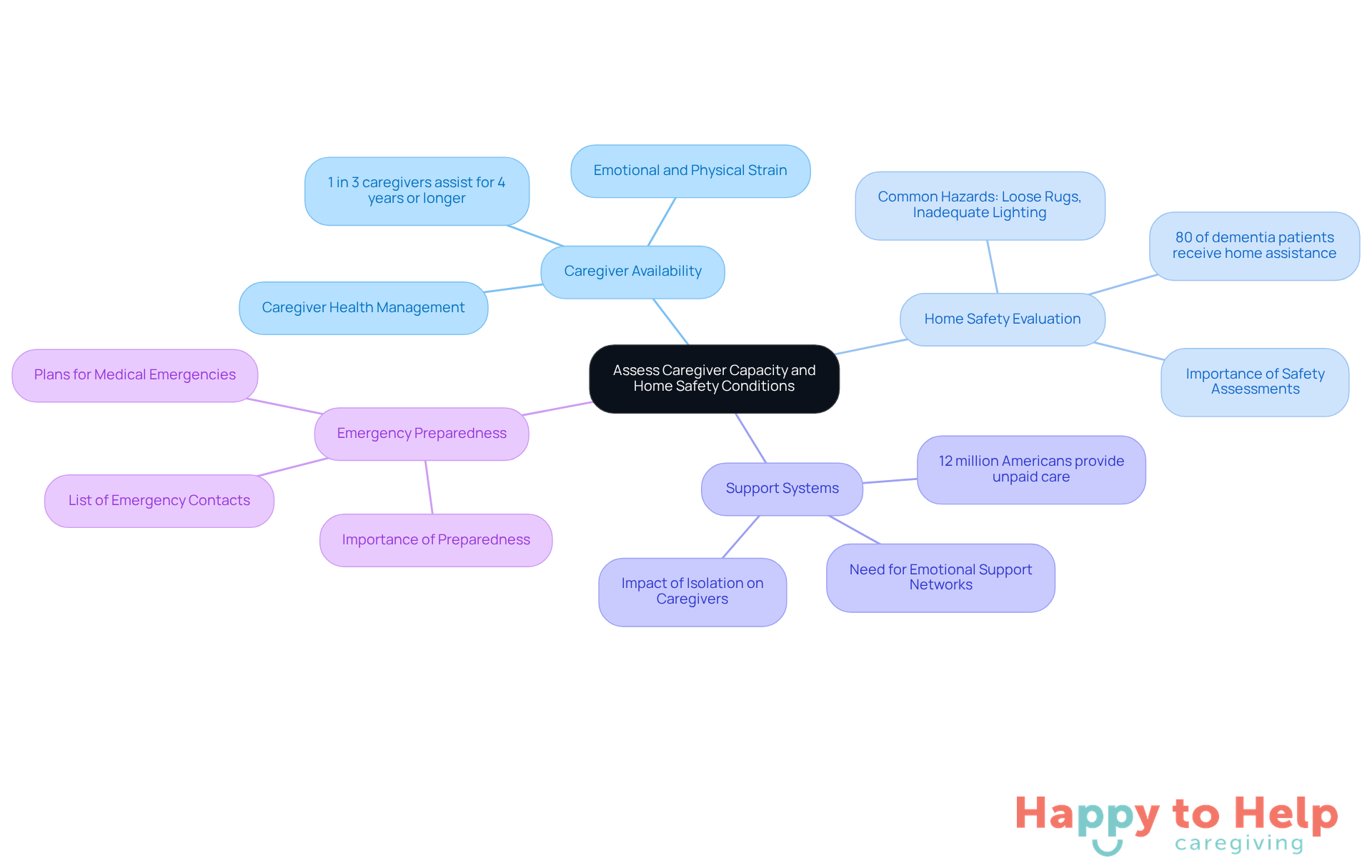 The central node represents the overall assessment of caregiver capacity and home safety. Each branch highlights a critical factor to consider, with further details provided in the sub-branches. This structure helps you see how each aspect contributes to the overall caregiving situation.