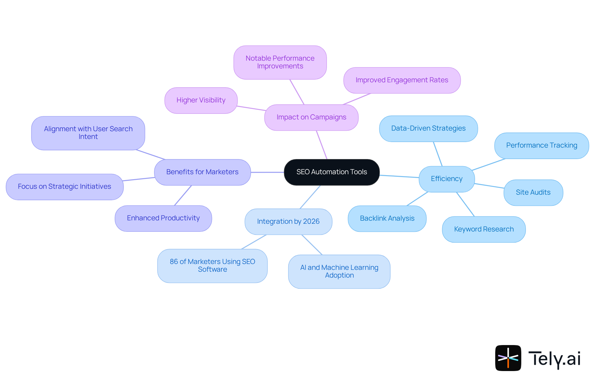 Start at the center with the main topic of SEO automation tools, then follow the branches to explore how they enhance efficiency, integrate into marketing strategies, and improve campaign outcomes. Start at the center with the main topic of SEO automation tools, then follow the branches to explore how they enhance efficiency, integrate into marketing strategies, and improve campaign outcomes.