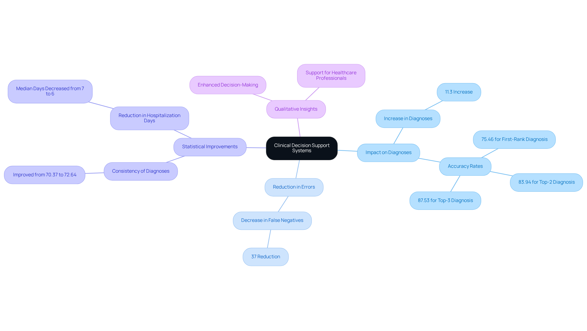 This mindmap shows how Clinical Decision Support Systems improve diagnosis and reduce errors. Each branch highlights key statistics and insights, making it easy to see the benefits of integrating CDSS into healthcare.