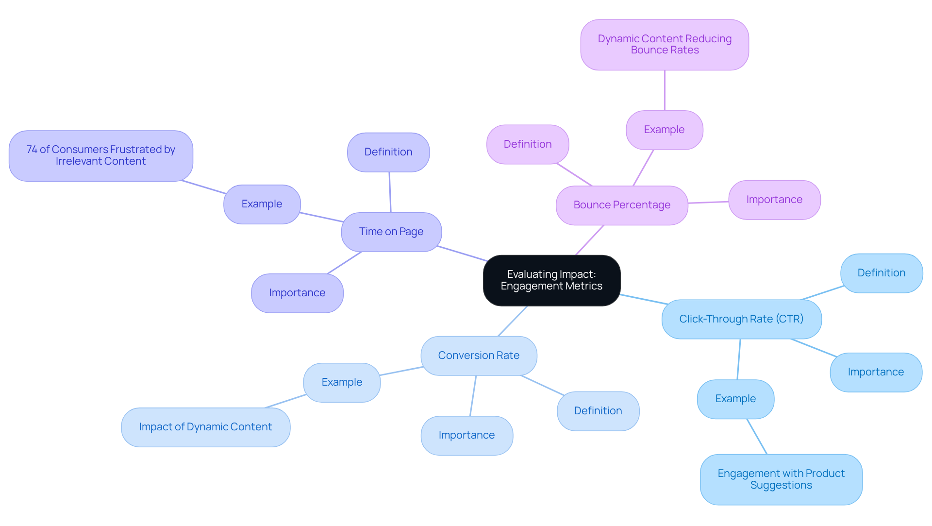 The central node represents the overall theme of evaluating impact, while each branch details a specific metric. The sub-nodes provide additional insights and examples, helping you understand how each metric contributes to engagement and conversion.