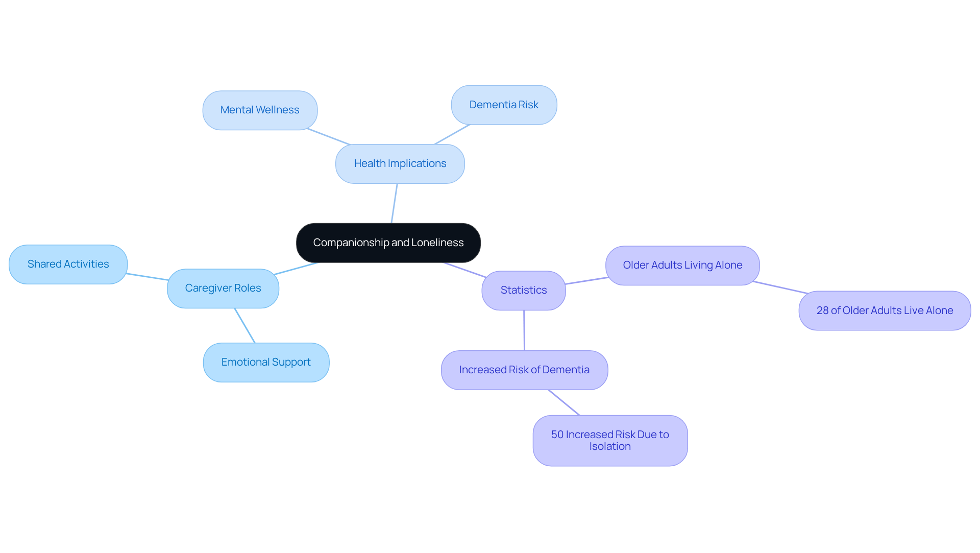 This mindmap illustrates the various aspects of companionship in care — the central theme is companionship, with branches showing how caregivers support emotional health, the impact of loneliness on well-being, and important statistics about social isolation.