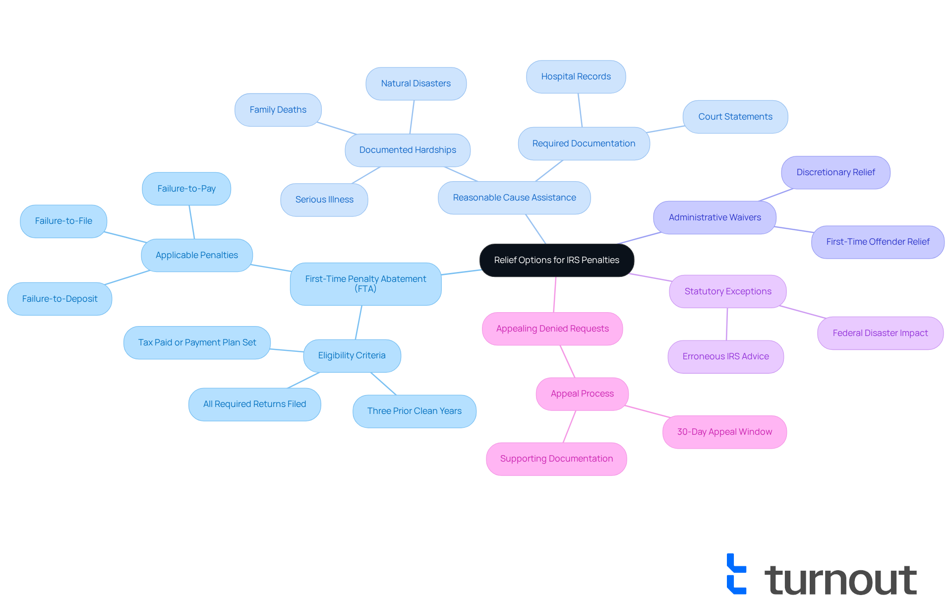 The central node represents the main topic of IRS penalty relief options. Each branch shows a different type of relief, with further details on eligibility and processes. Follow the branches to understand the various avenues available to ease your tax burdens.