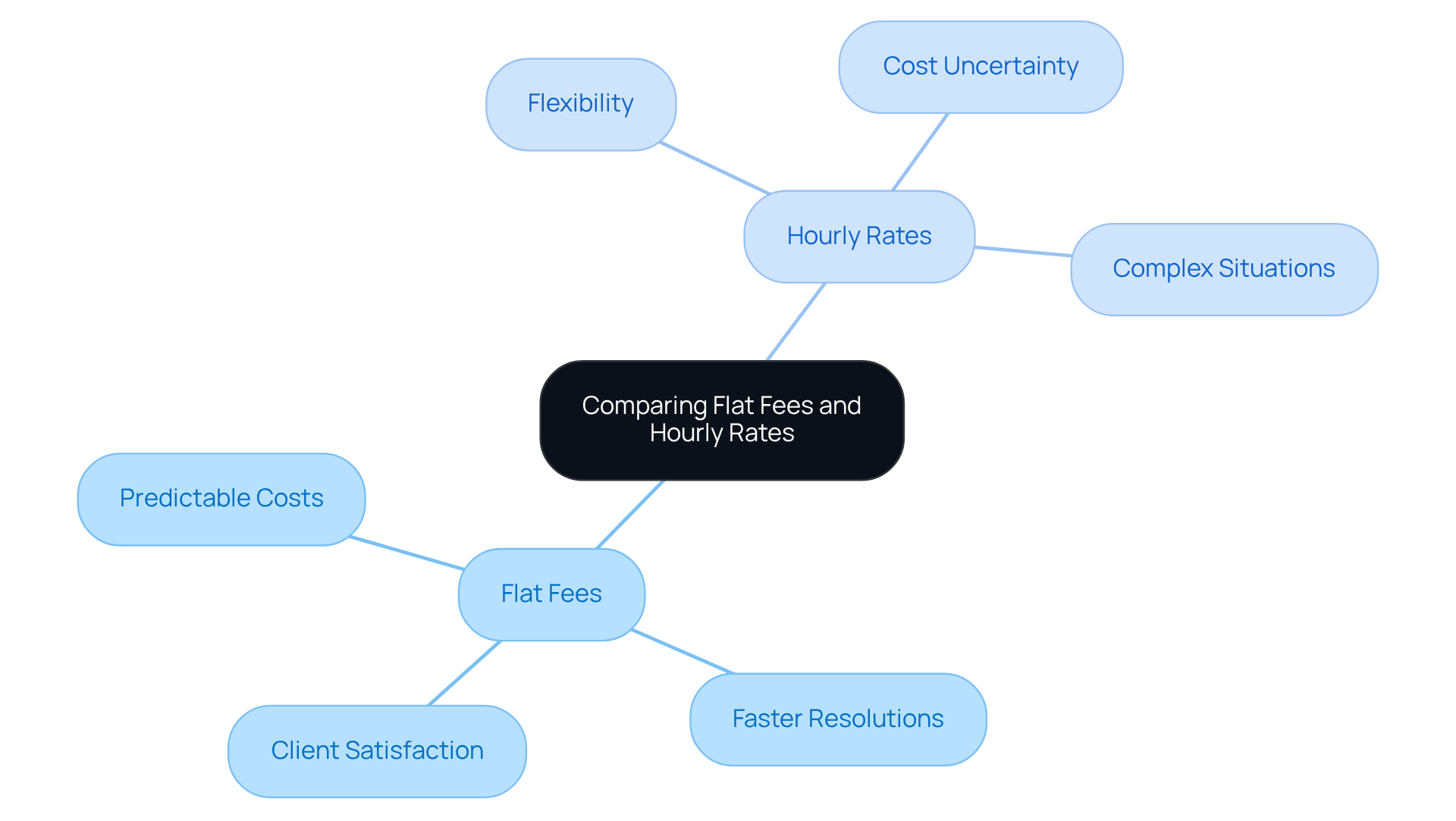 This mindmap helps you visualize the key factors when choosing between flat fees and hourly rates for hiring a lawyer. Each branch represents important aspects to consider, making it easier to weigh your options.