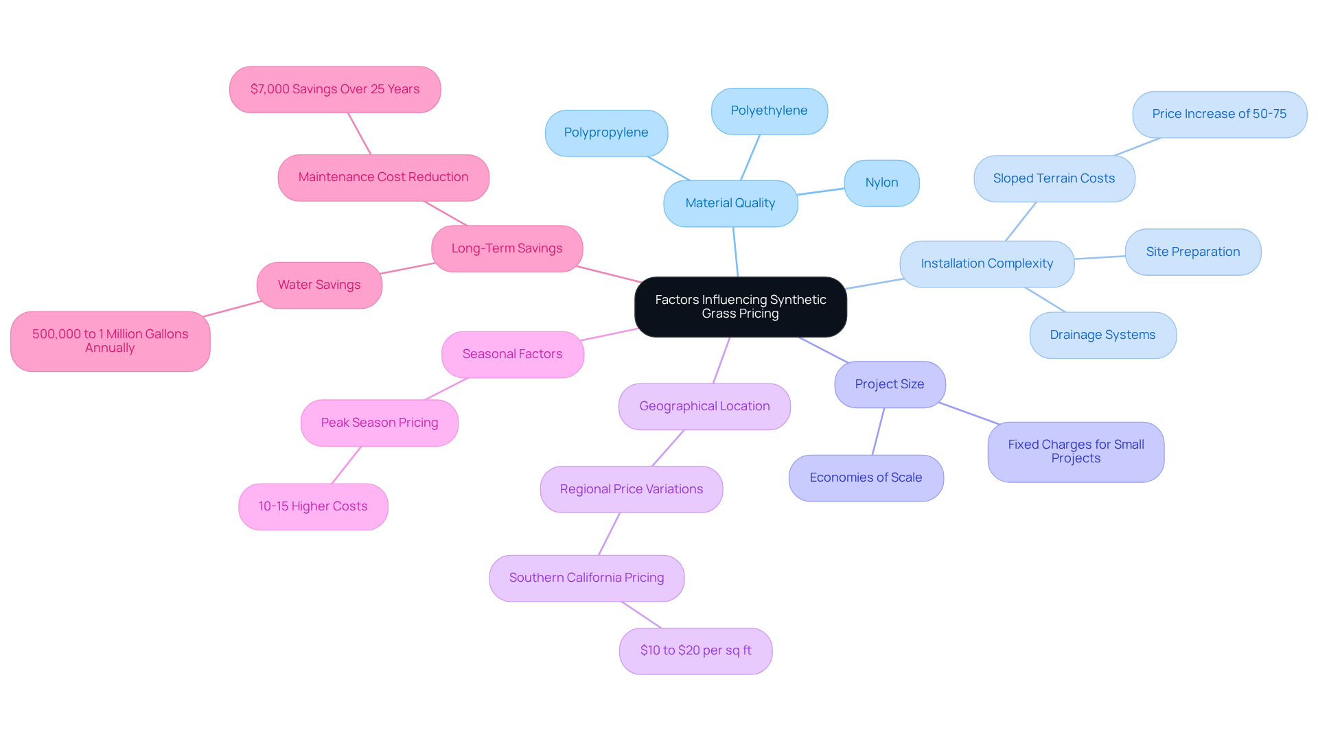 The center shows the main topic, and each branch represents a key factor affecting pricing. Follow the branches to explore details about each factor, helping you understand how they contribute to the overall cost.