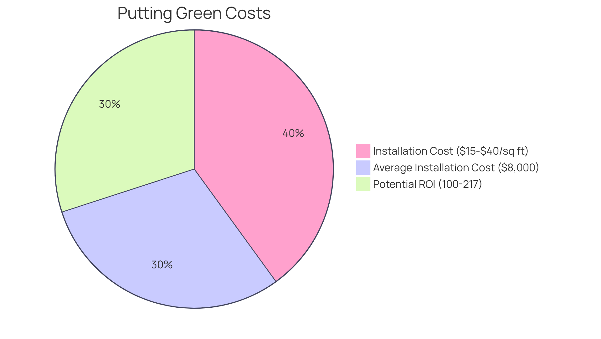 This chart shows how much you might spend on a putting green and the potential returns you could see when selling your home. Each slice represents a different aspect of the investment, helping you understand the financial picture at a glance.