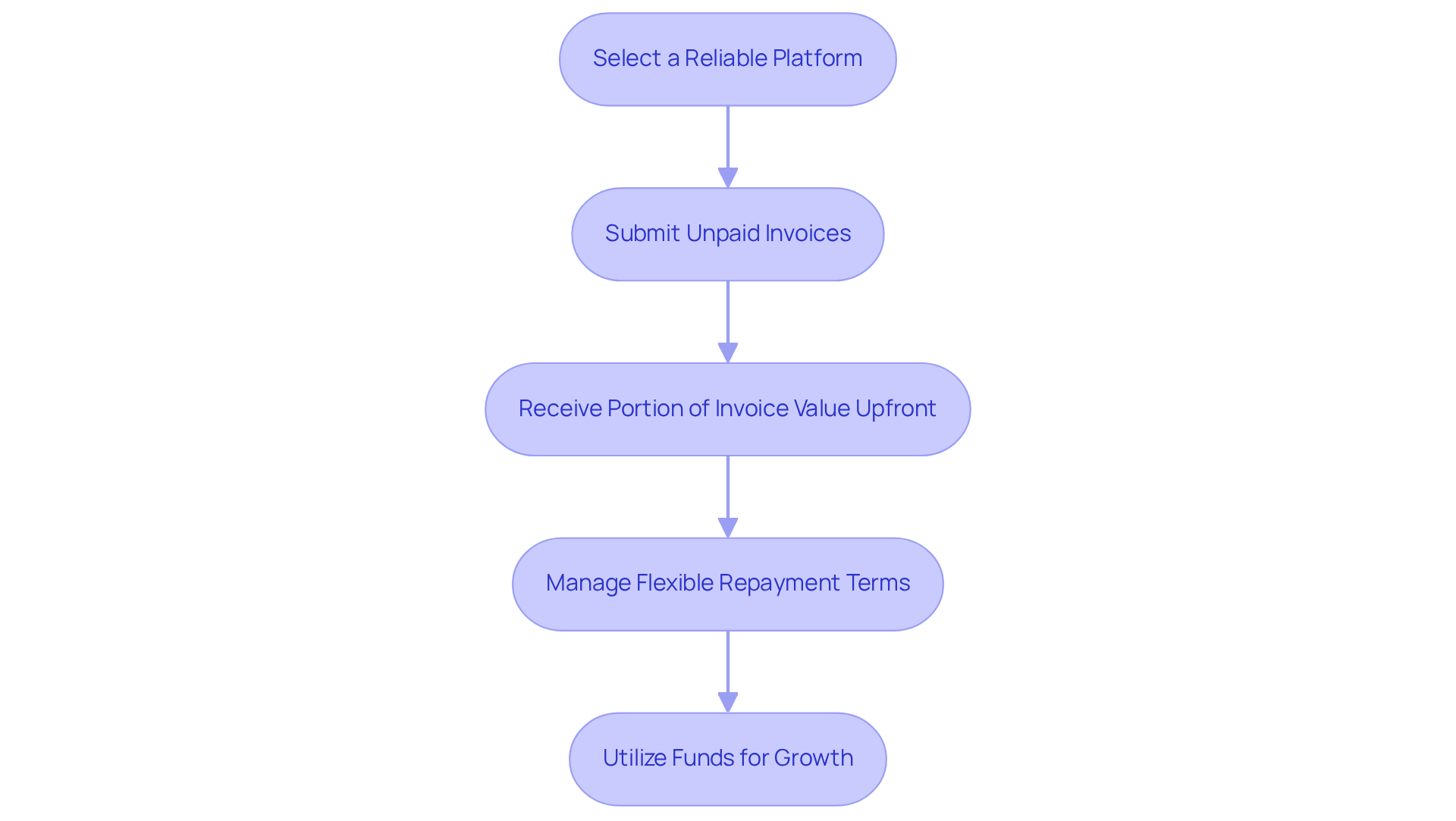 Each box shows a step in the process of securing invoice financing. Follow the arrows to see how to move from one step to the next, ensuring you understand how to access funds quickly and efficiently. Each box shows a step in the process of securing invoice financing. Follow the arrows to see how to move from one step to the next, ensuring you understand how to access funds quickly and efficiently.