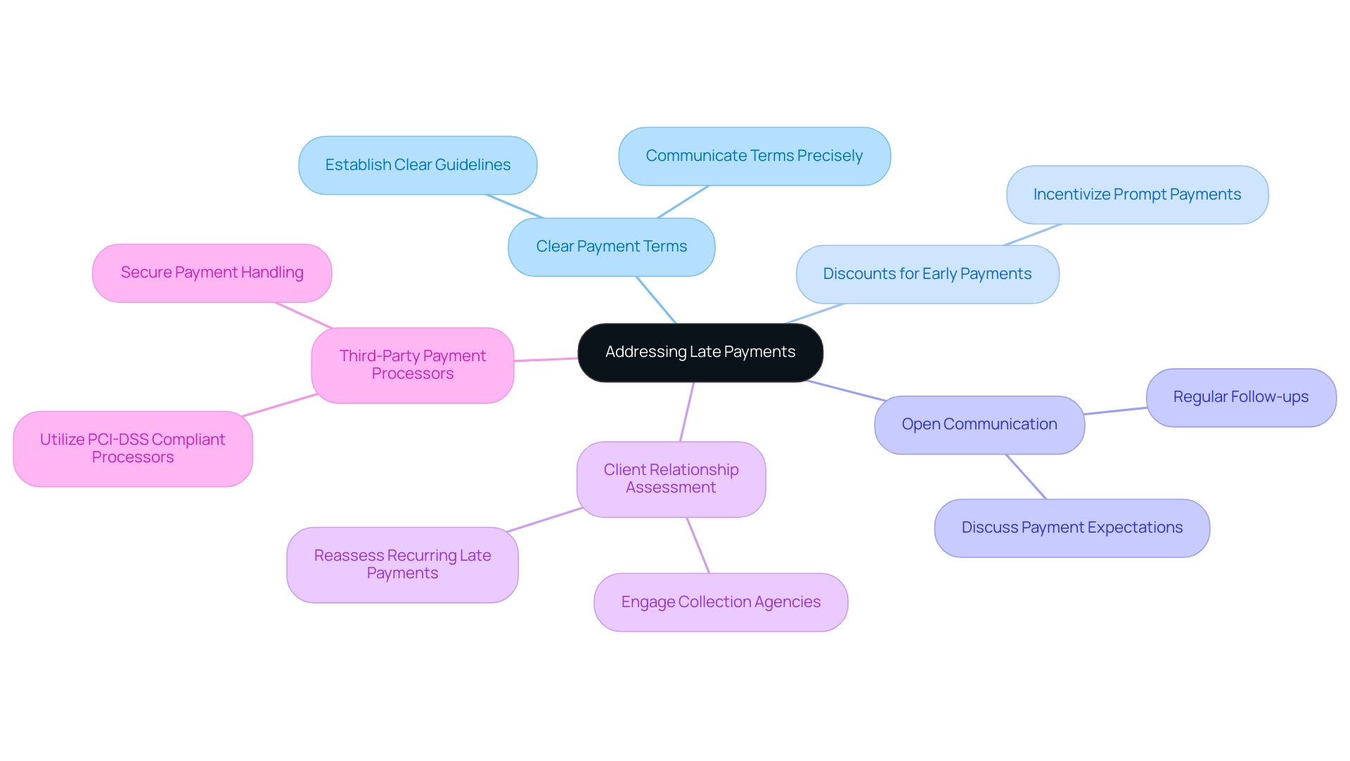 The central node represents the main challenge, with branches indicating strategies to address late payments, each color-coded for clarity.