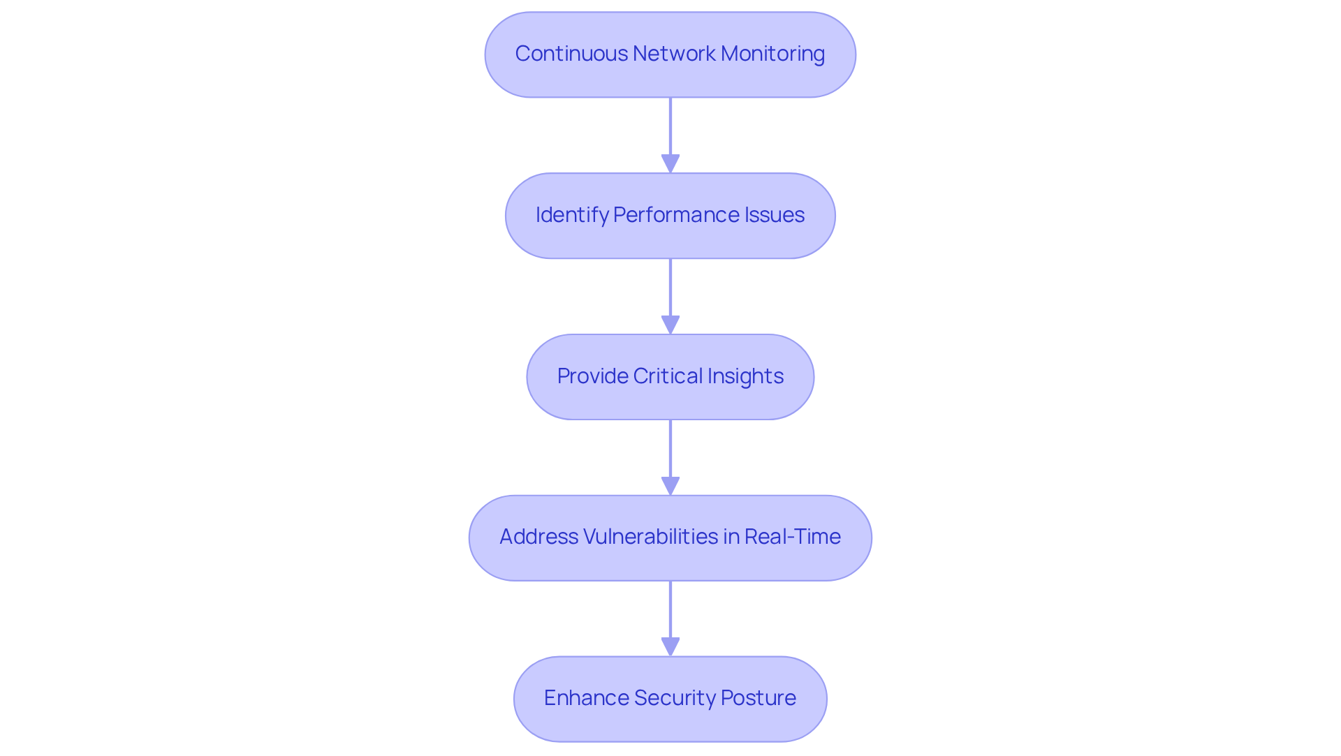 Follow the arrows to see how Obkio monitors networks and addresses issues step by step, leading to improved security. Follow the arrows to see how Obkio monitors networks and addresses issues step by step, leading to improved security.