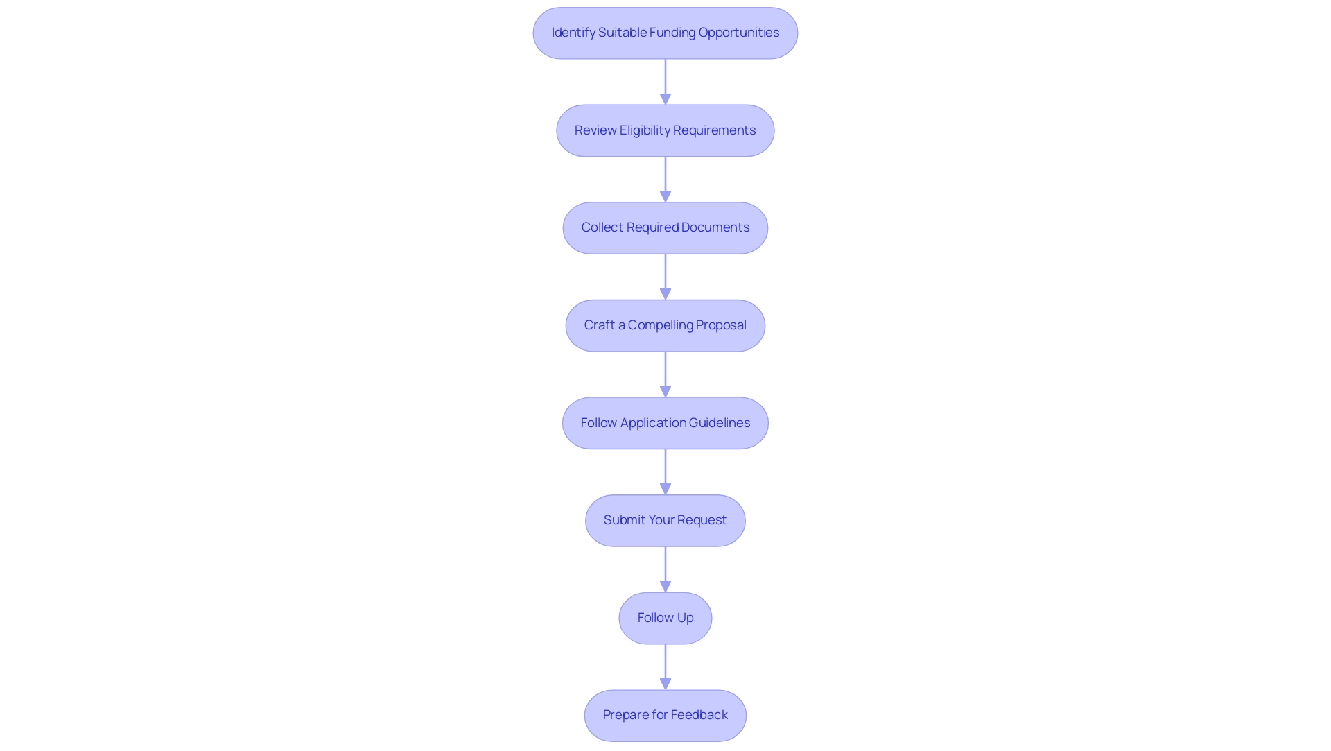 Each box represents a step in the application process, with arrows indicating the flow from one step to the next. Light blue boxes denote preparation steps, while dark blue boxes indicate submission-related actions. Each box represents a step in the application process, with arrows indicating the flow from one step to the next. Light blue boxes denote preparation steps, while dark blue boxes indicate submission-related actions.