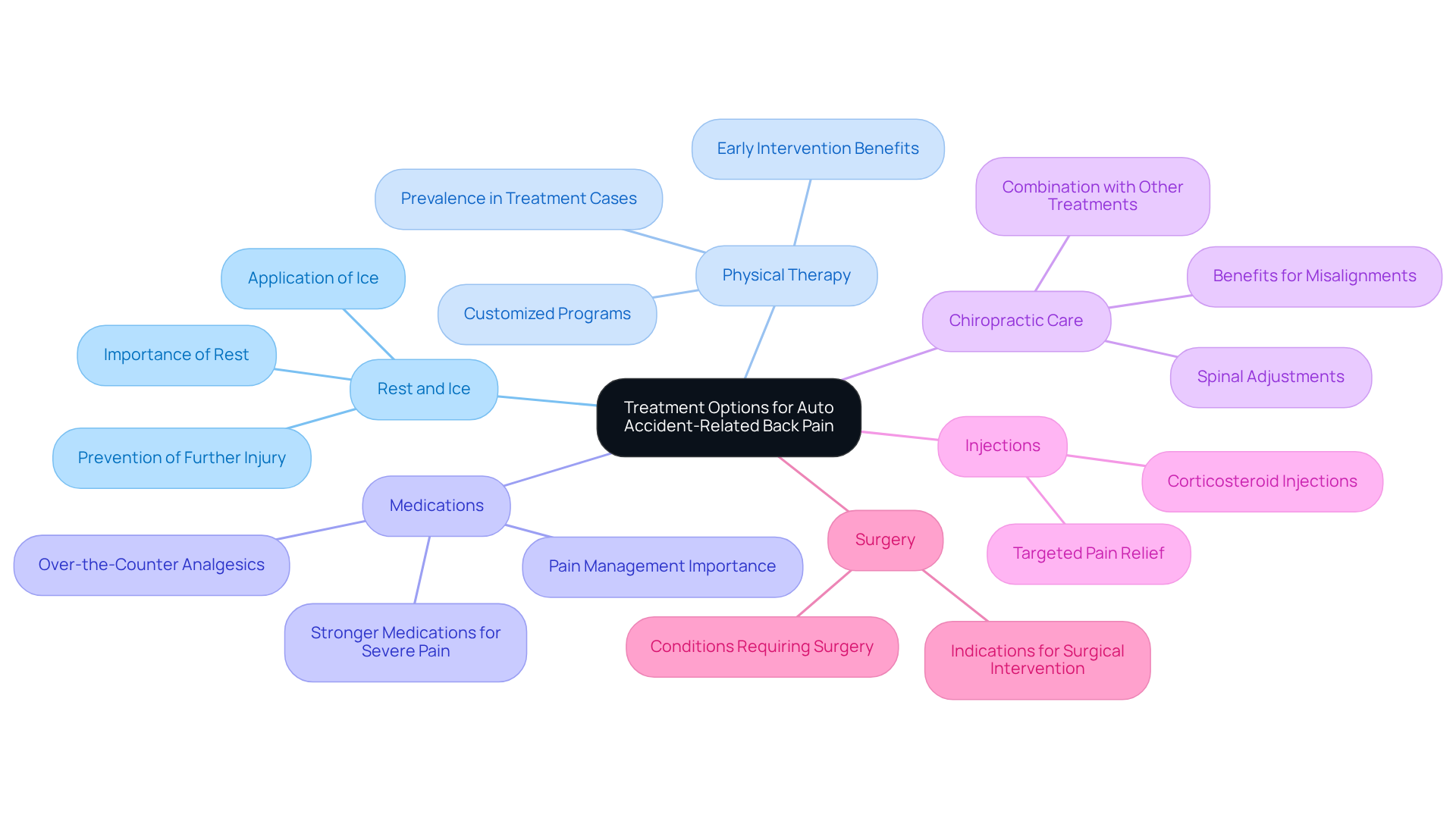 The central node represents the overall topic of treatment options. Each branch shows a different treatment method, and the sub-branches provide additional details about what each treatment involves. This layout helps you understand the various paths to relief and recovery. The central node represents the overall topic of treatment options. Each branch shows a different treatment method, and the sub-branches provide additional details about what each treatment involves. This layout helps you understand the various paths to relief and recovery.